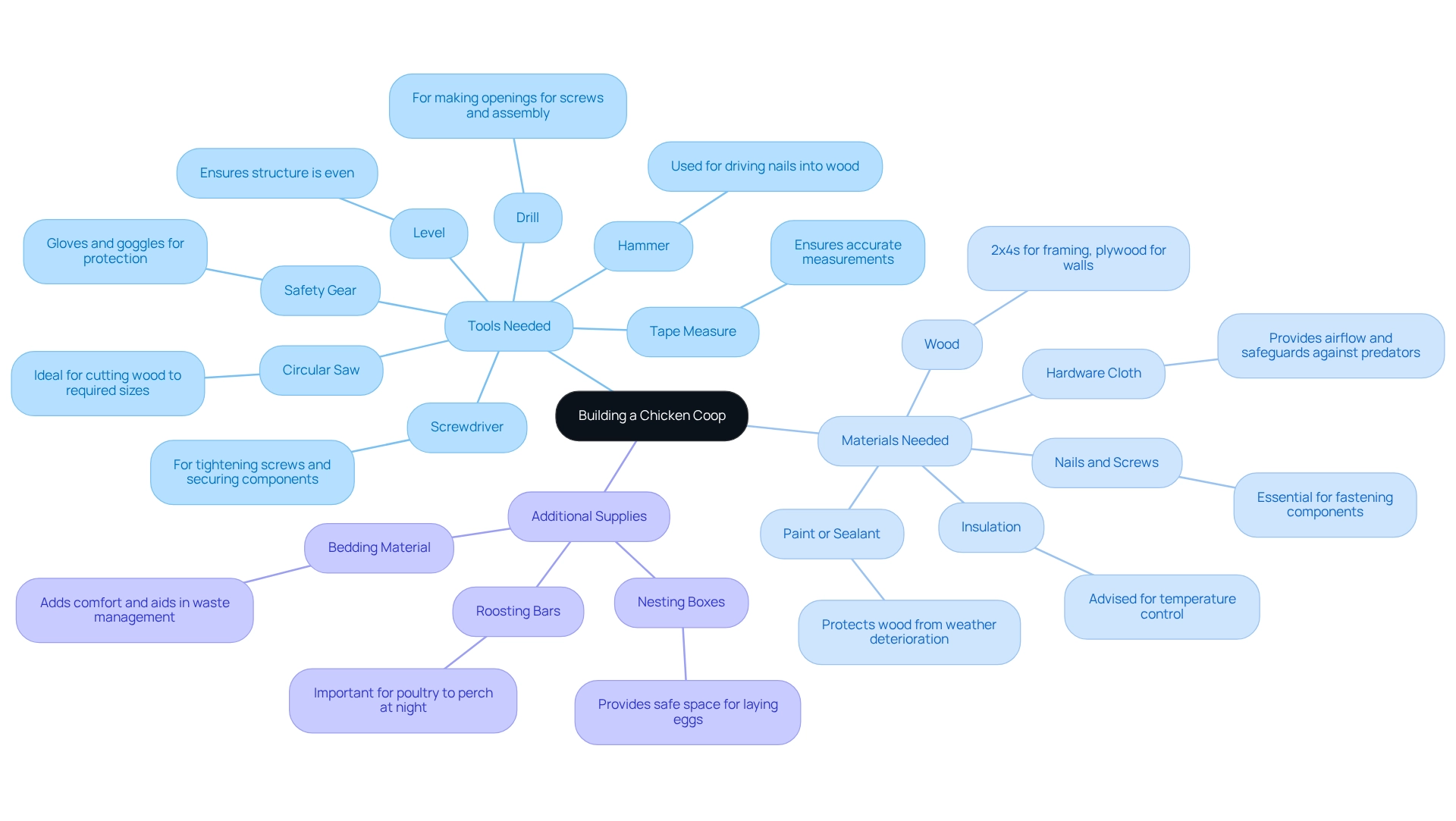 The central node represents the overall task of building a chicken coop. Each branch details the categories of tools, materials, and additional supplies, helping you to see what you need at a glance.
