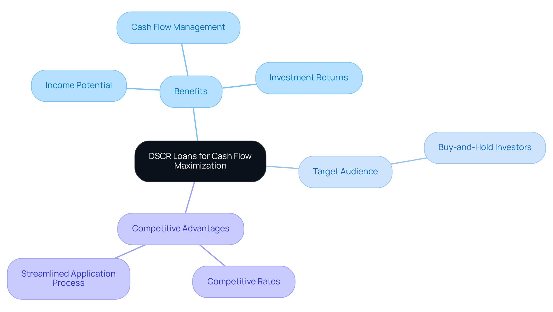 The center shows the main topic of DSCR loans, while the branches illustrate the benefits, who they are for, and what makes Visio Lending a strong choice. Follow the branches to understand how each aspect connects to the overall theme.