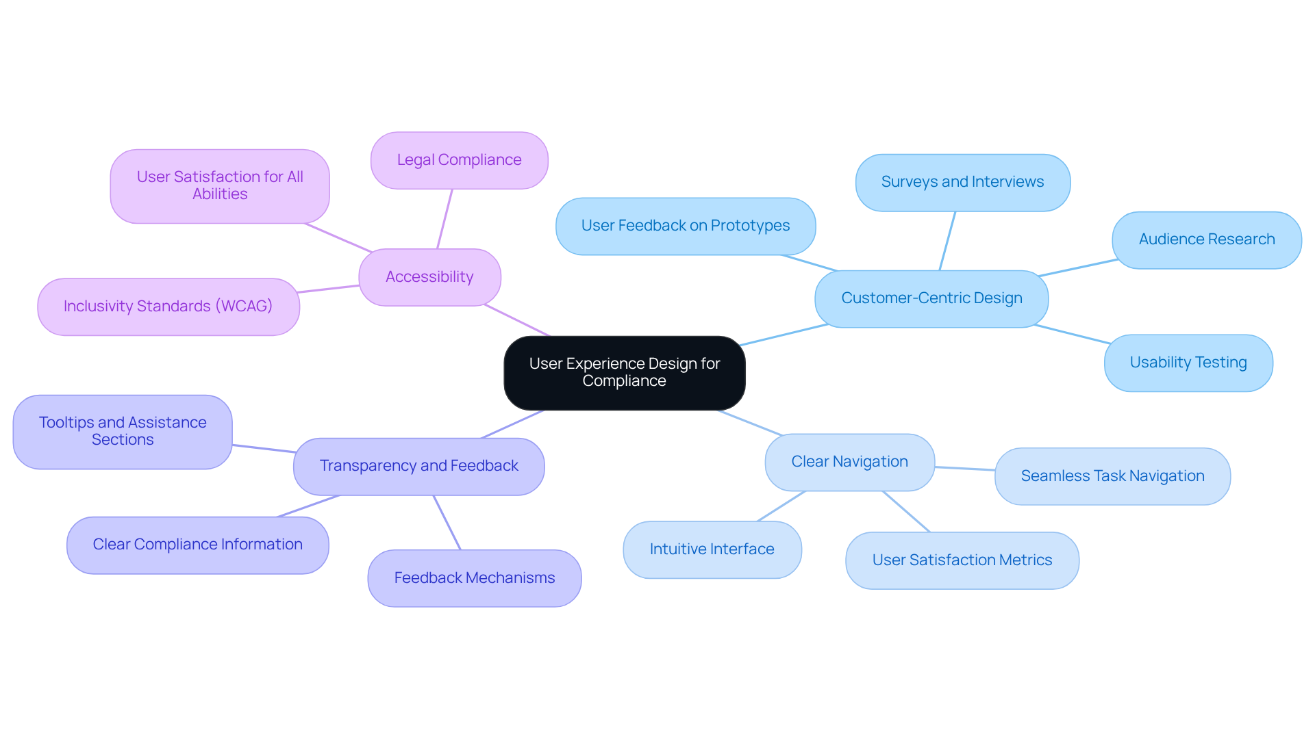 The central idea is about enhancing user experience in compliance. Each branch represents a key strategy, and the sub-branches provide more details on how to implement these strategies. Follow the branches to see how each strategy contributes to a better user experience in financial software.