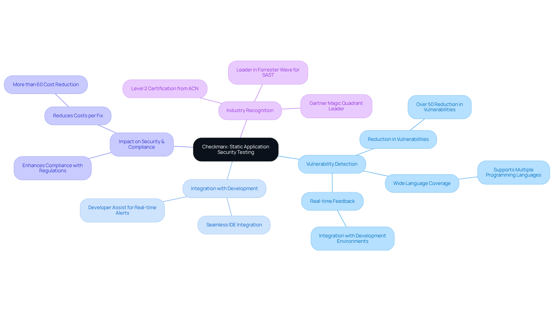 The central node represents Checkmarx's solution, while the branches show its key features and benefits. Each branch highlights a different aspect, helping you understand how Checkmarx enhances security in software development. The central node represents Checkmarx's solution, while the branches show its key features and benefits. Each branch highlights a different aspect, helping you understand how Checkmarx enhances security in software development.