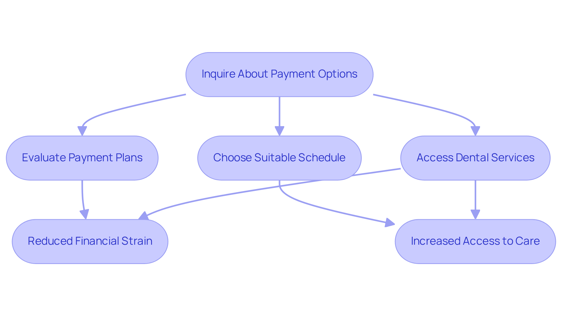 Follow the flow from inquiring about payment options to evaluating plans and ultimately accessing dental services. Each step shows how flexible payment plans help reduce costs, making dental care more accessible. Follow the flow from inquiring about payment options to evaluating plans and ultimately accessing dental services. Each step shows how flexible payment plans help reduce costs, making dental care more accessible.