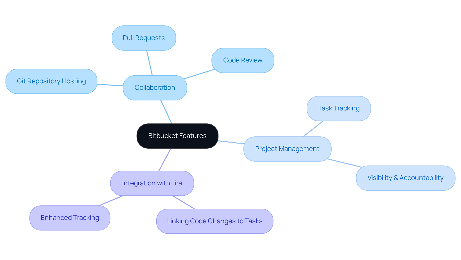 The center represents Bitbucket's core features, with branches showing how each feature contributes to team collaboration and project management. Follow the branches to understand the connections and benefits.