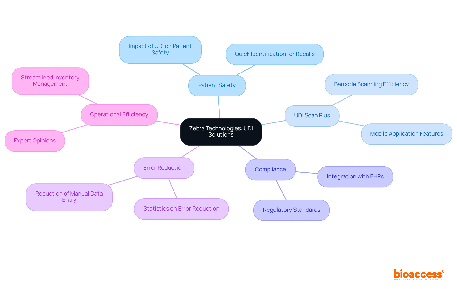 Start at the center with Zebra's UDI solutions, then explore each branch to see how they contribute to patient safety and operational efficiency in healthcare.