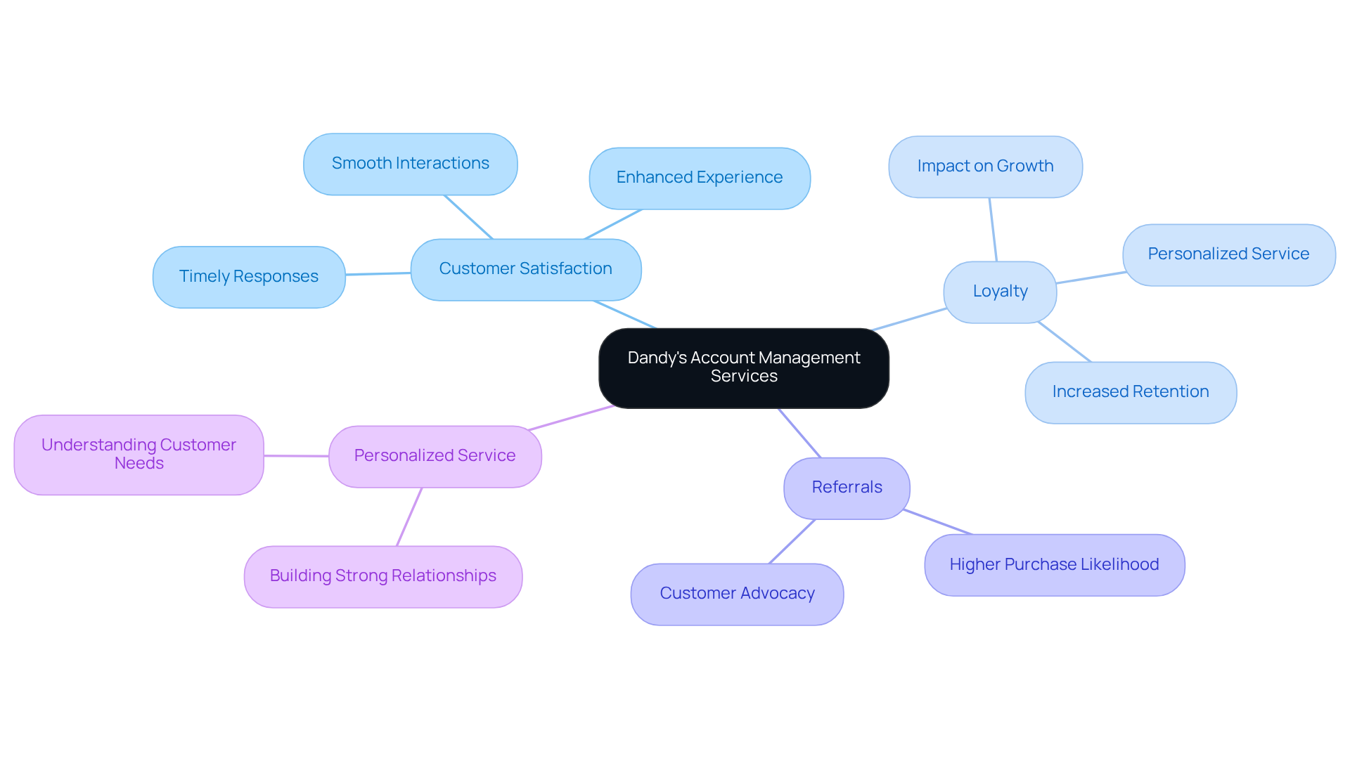 Start at the center with Dandy's services, then explore how they enhance customer satisfaction, loyalty, and referrals. Each branch shows a different aspect of how effective account management contributes to better client relationships.