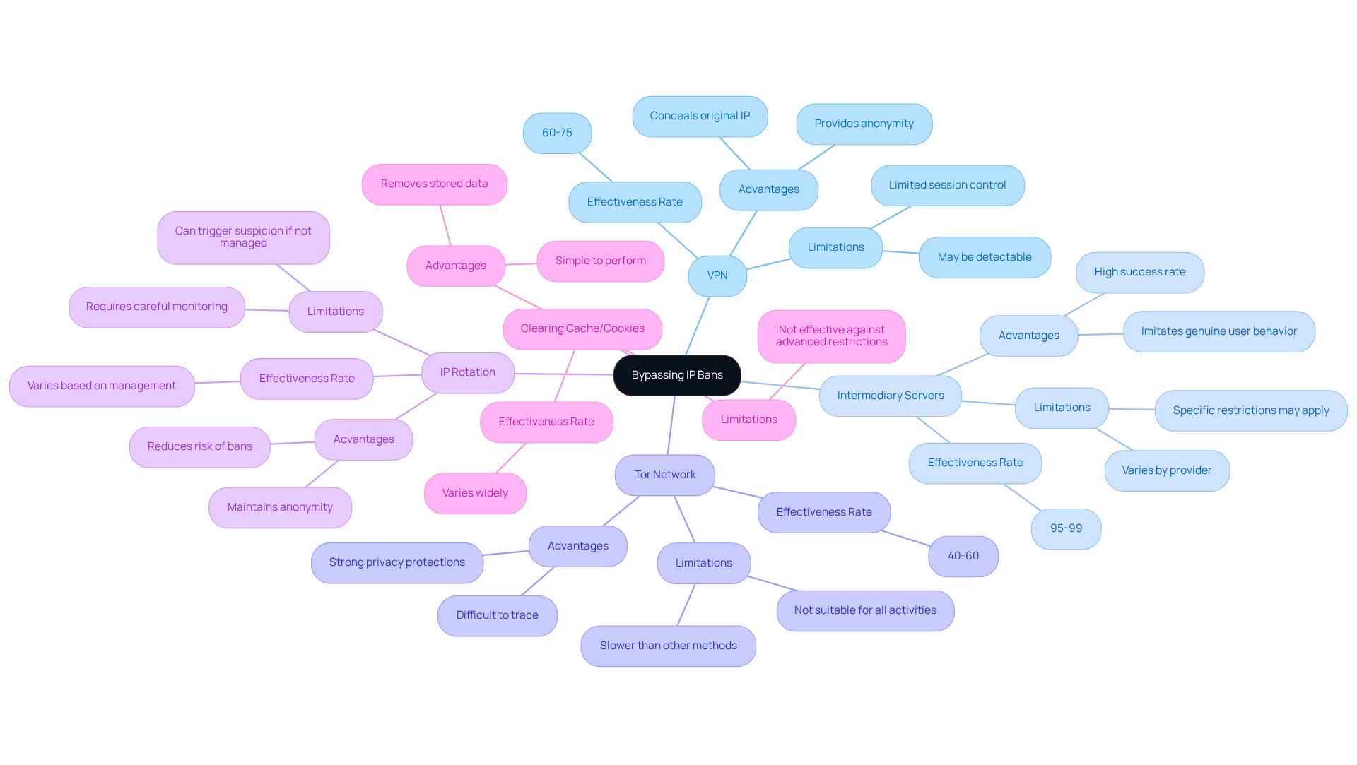 The central node represents the main topic, while each branch shows a different method. Sub-branches provide details about each method's pros and cons, helping you understand which option might work best for your needs.