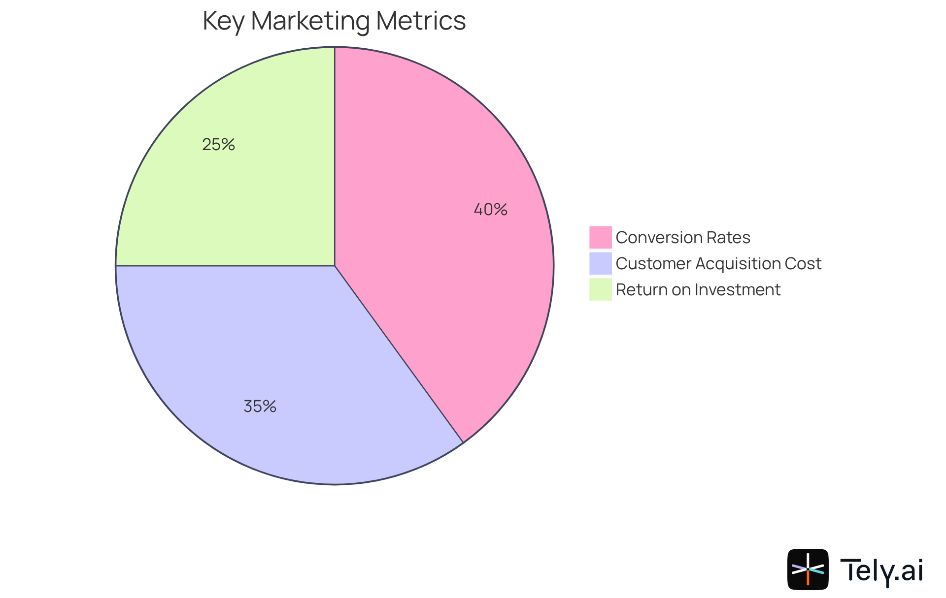 Each segment of the pie chart shows how much emphasis marketers should place on each key metric. A larger segment means more focus is needed on that area to improve marketing effectiveness.