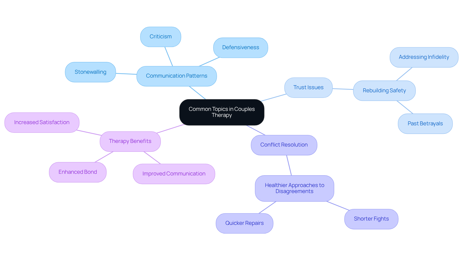 Start at the center with the main theme of couples therapy topics, then follow the branches to explore each area of focus. Each branch represents a key topic, and the sub-branches provide more detail on specific issues within those topics. Start at the center with the main theme of couples therapy topics, then follow the branches to explore each area of focus. Each branch represents a key topic, and the sub-branches provide more detail on specific issues within those topics.