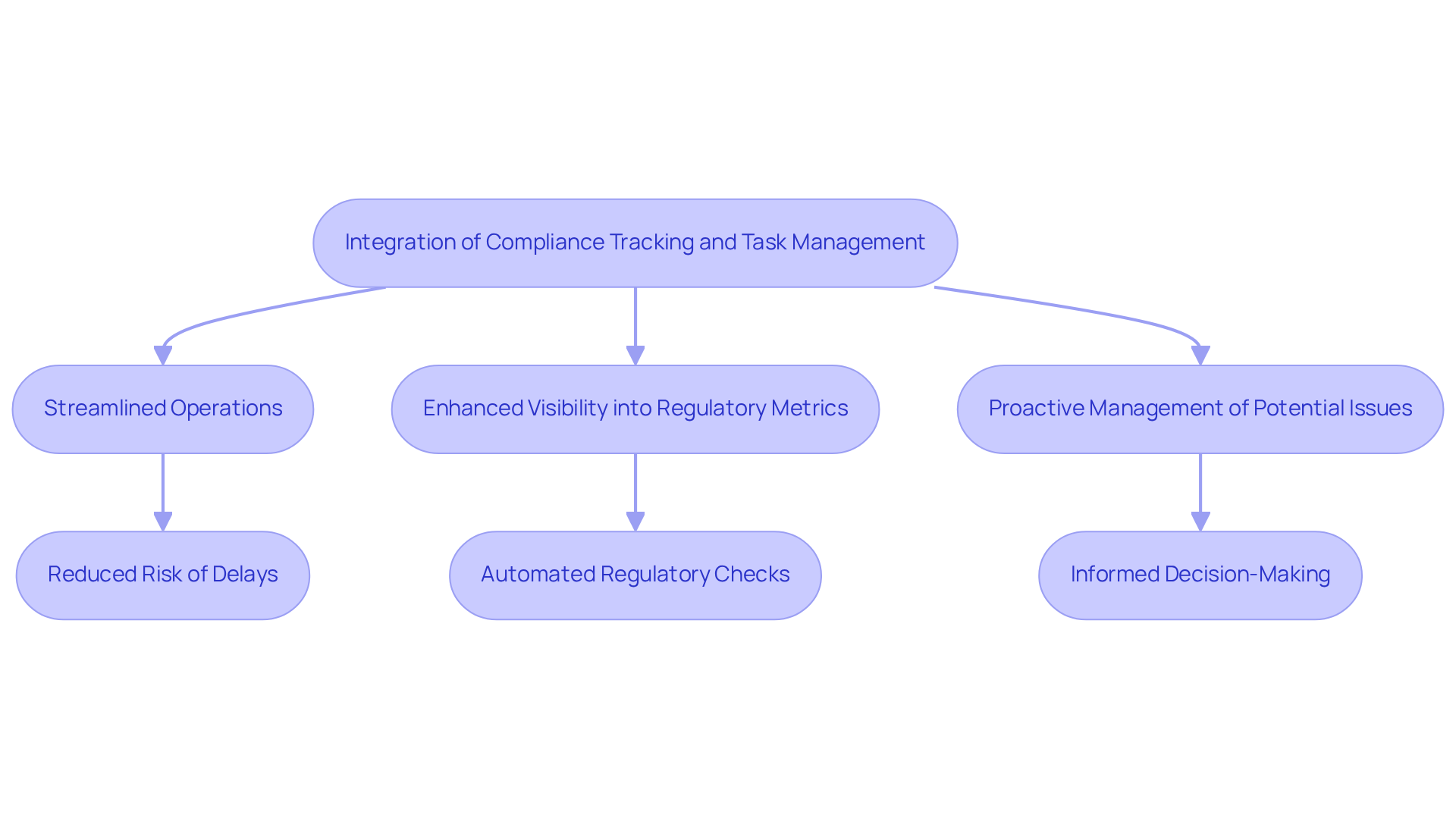 This flowchart shows how integrating compliance tracking with project management leads to better project outcomes. Each step illustrates a key benefit or action that contributes to overall project success.