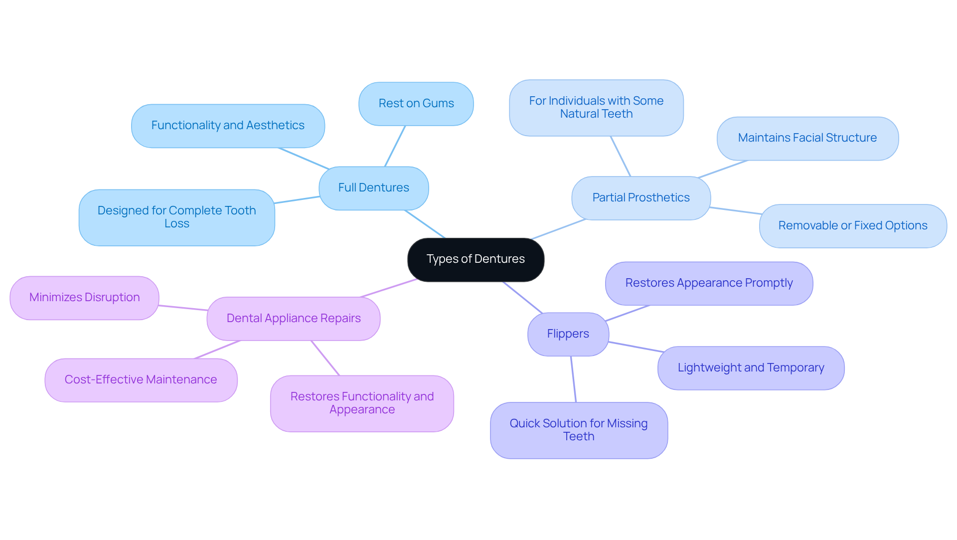 Start at the center with the main topic of dentures, then follow the branches to learn about each type and what makes them unique.