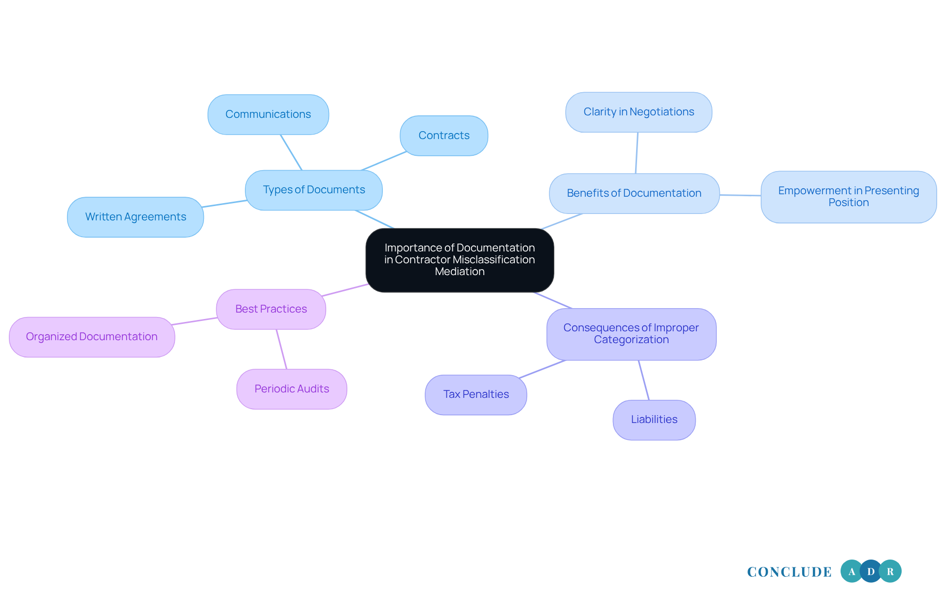 The central node represents the main theme, while branches show related topics. Each color-coded branch helps you navigate through the types of documents, their benefits, and the consequences of not having proper documentation.
