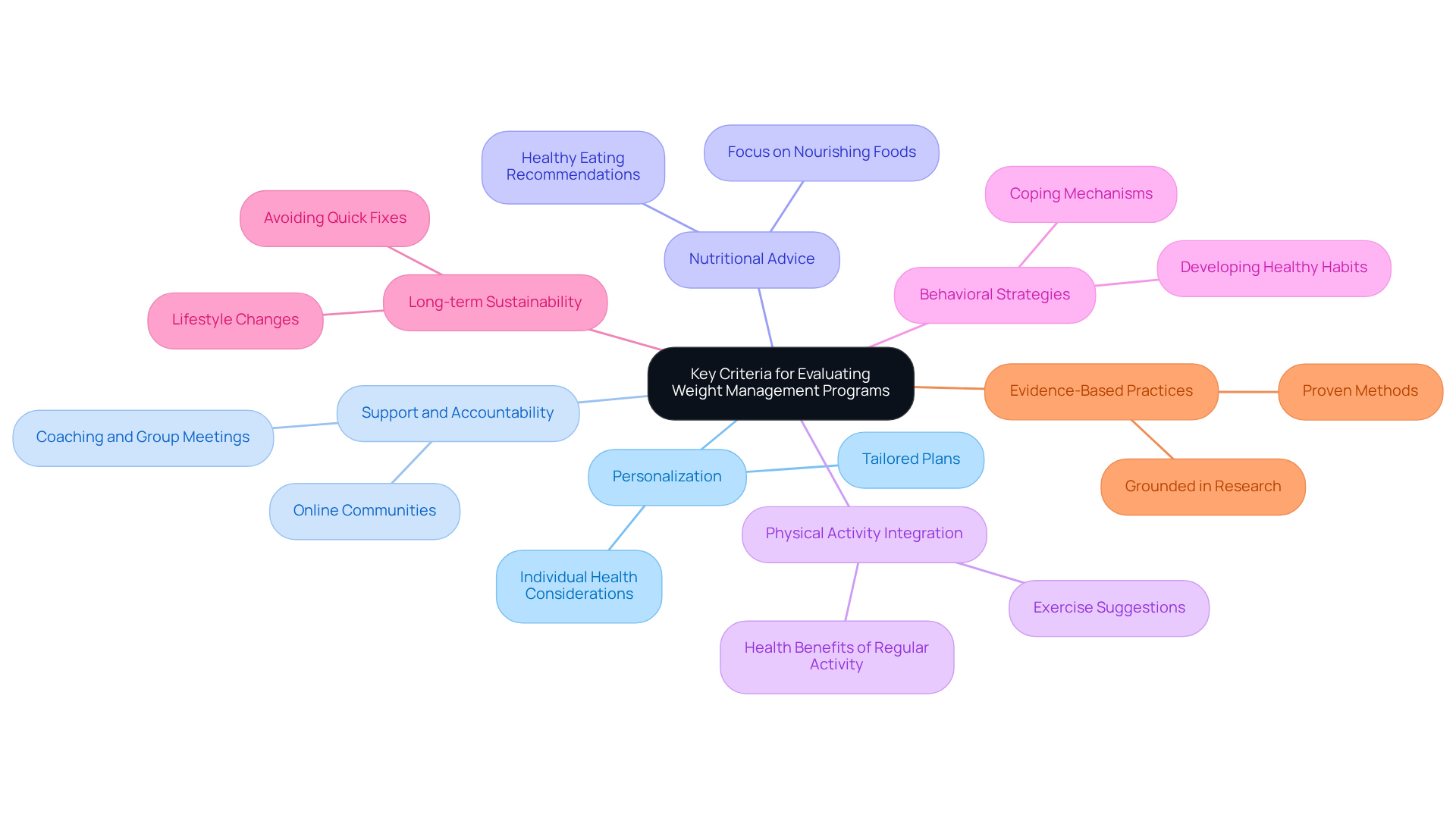 The central node represents the main topic, while each branch highlights a key criterion. Explore each branch to understand the specific aspects that contribute to effective weight management programs. The central node represents the main topic, while each branch highlights a key criterion. Explore each branch to understand the specific aspects that contribute to effective weight management programs.