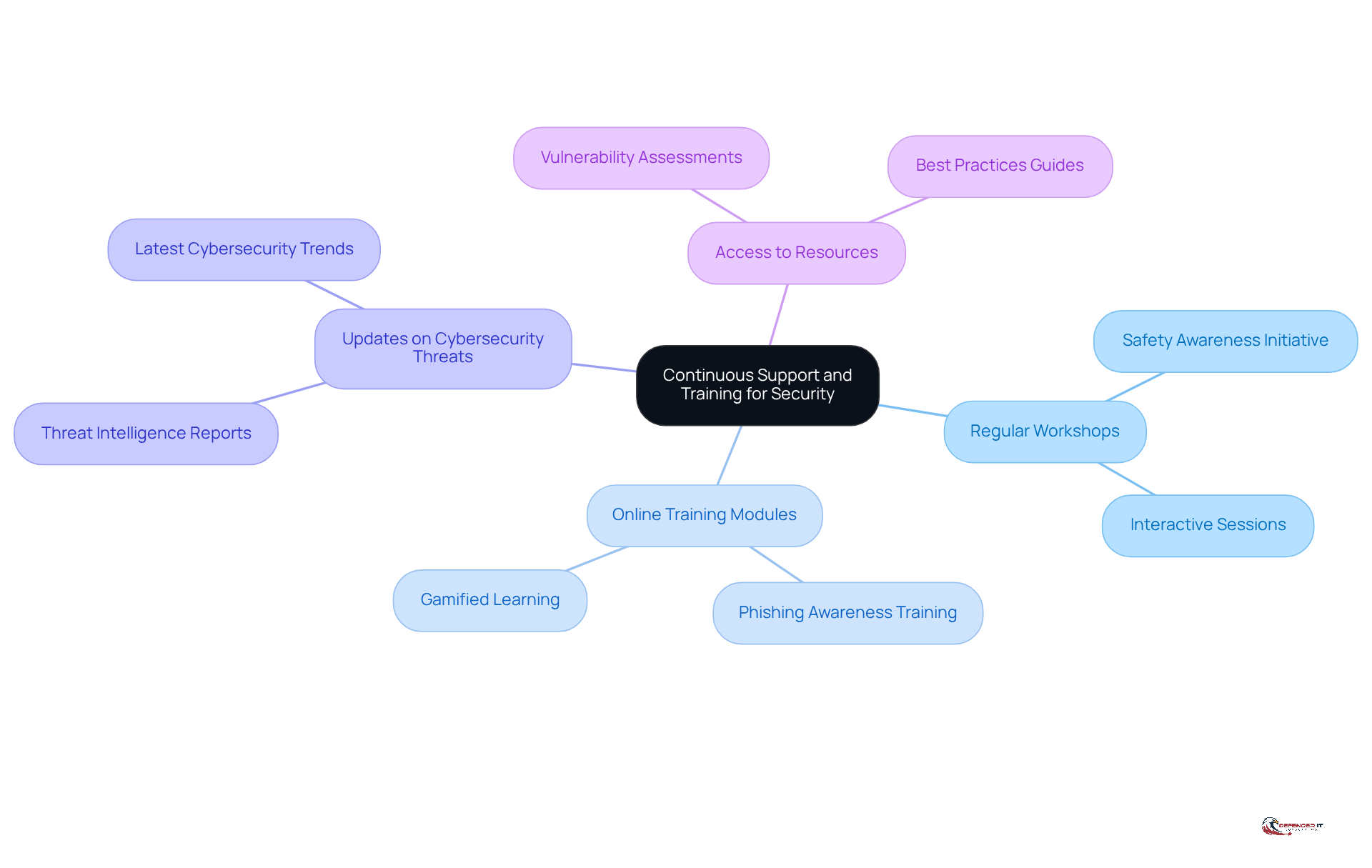 The center represents the main focus on training and support, while the branches show different methods and initiatives that contribute to a stronger security posture. The center represents the main focus on training and support, while the branches show different methods and initiatives that contribute to a stronger security posture.