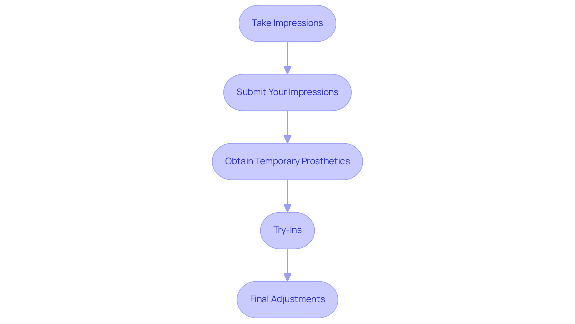 Each box represents a step in the denture creation process. Follow the arrows to see how each step leads to the next, ensuring a smooth journey to your custom dental appliances. Each box represents a step in the denture creation process. Follow the arrows to see how each step leads to the next, ensuring a smooth journey to your custom dental appliances.