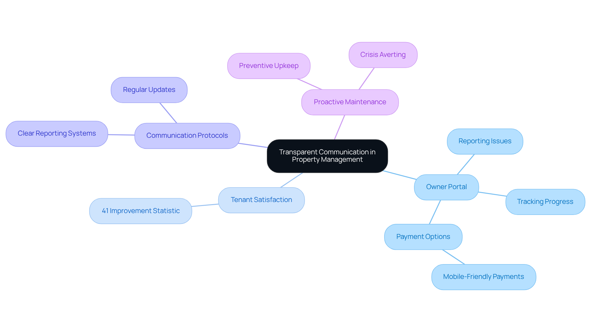 Start at the center with the main idea of transparent communication, then explore how the Owner Portal, tenant satisfaction, and proactive maintenance all connect to enhance tenant experiences.