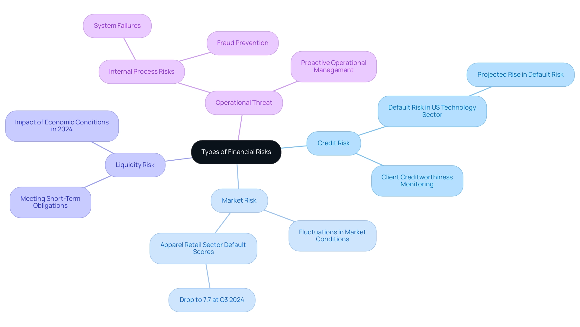 The central node represents the overall topic of financial risks, with branches indicating the four key types and their respective details.