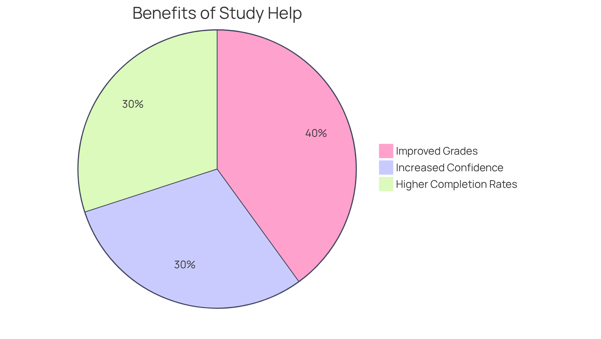 Each slice of the pie shows how many students experience these benefits. A larger slice means more students are seeing that particular advantage from using study help.