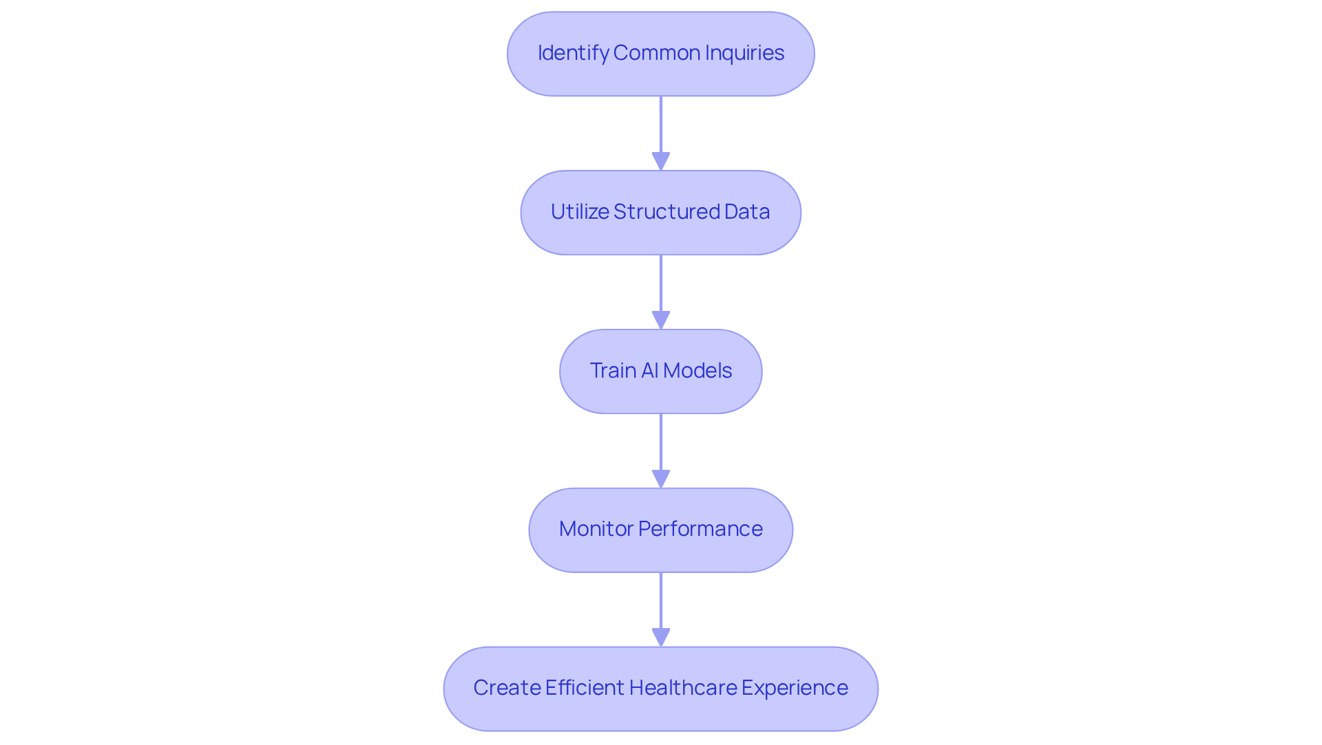 Each box represents a step in the process of optimizing AI Q&A strategies. Follow the arrows to see how each step builds on the previous one, leading to a better healthcare experience.