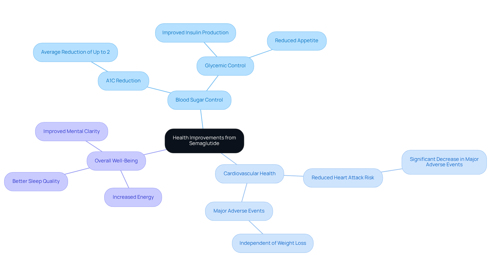 The central node represents the main topic, while the branches show different health improvements linked to semaglutide. Each sub-branch provides specific details about the benefits, making it easy to understand how this medication contributes to overall health.