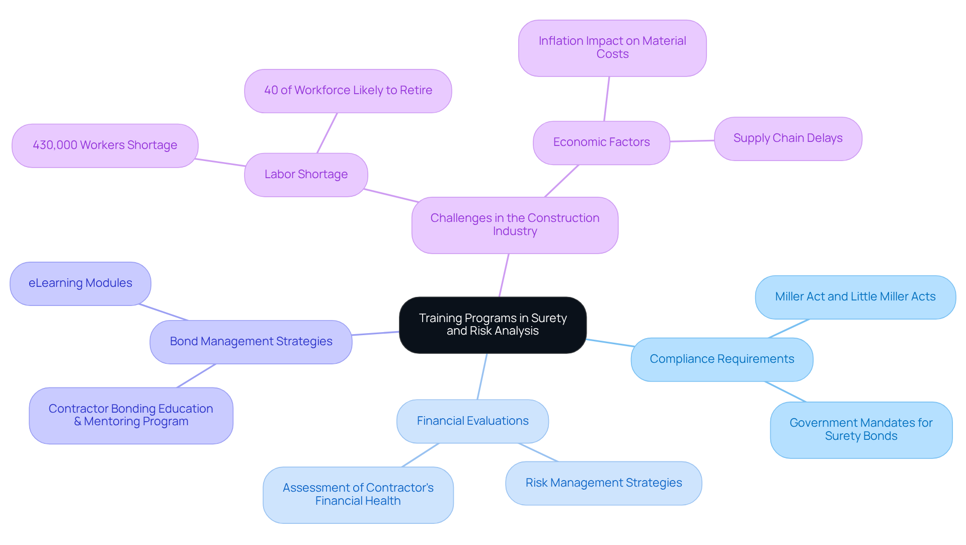 The central node represents the main theme of training programs, while the branches show the key areas of focus and examples of initiatives that enhance understanding of bonding procedures.