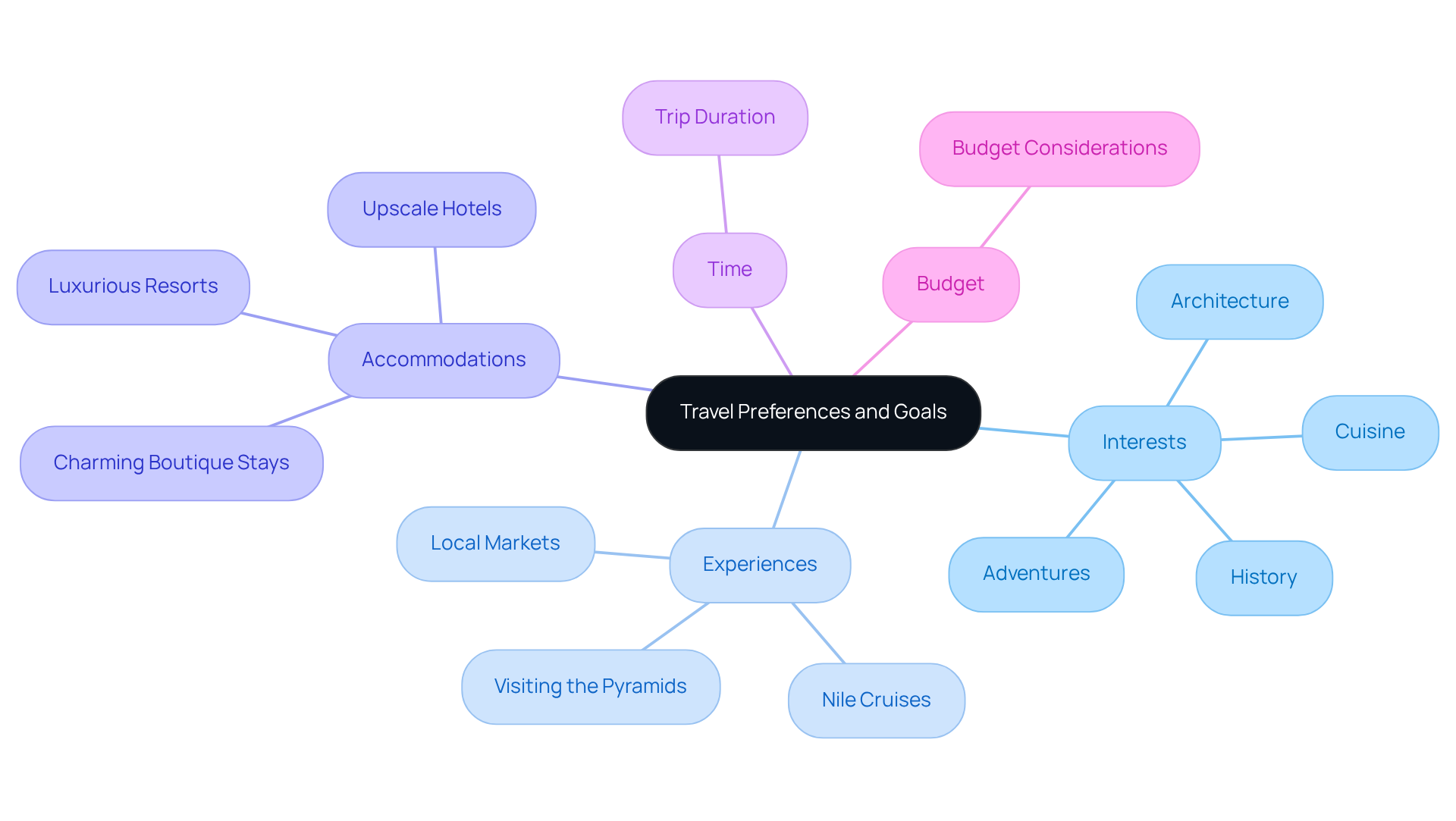 The center represents your overall travel goals, while each branch explores different aspects of your journey. Follow the branches to discover what excites you and how to tailor your trip to your unique desires.