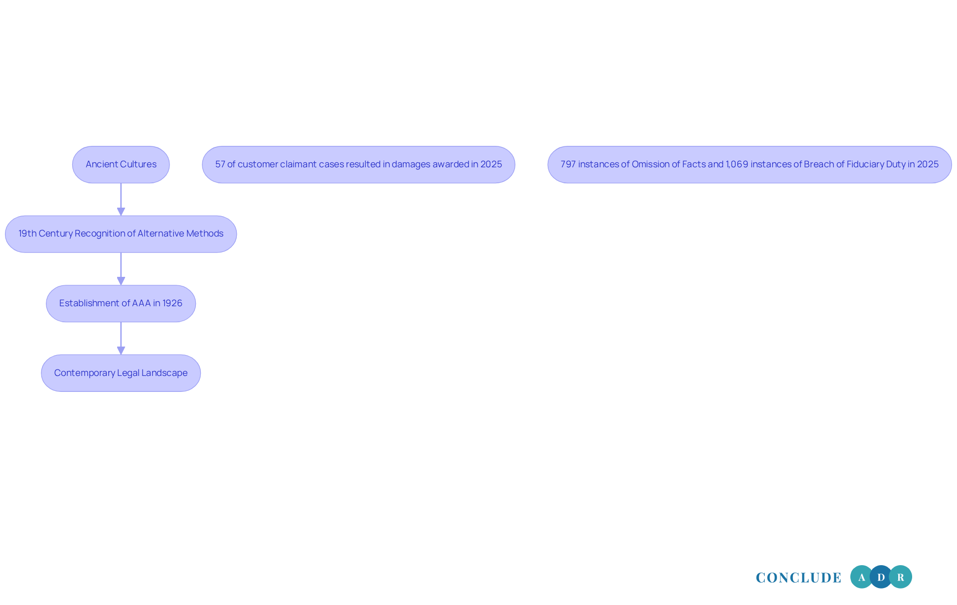 Follow the arrows to see how mediation has evolved over time, from ancient practices to modern legal frameworks. Each box represents a key milestone, and the side notes provide important statistics that highlight the effectiveness of mediation.
