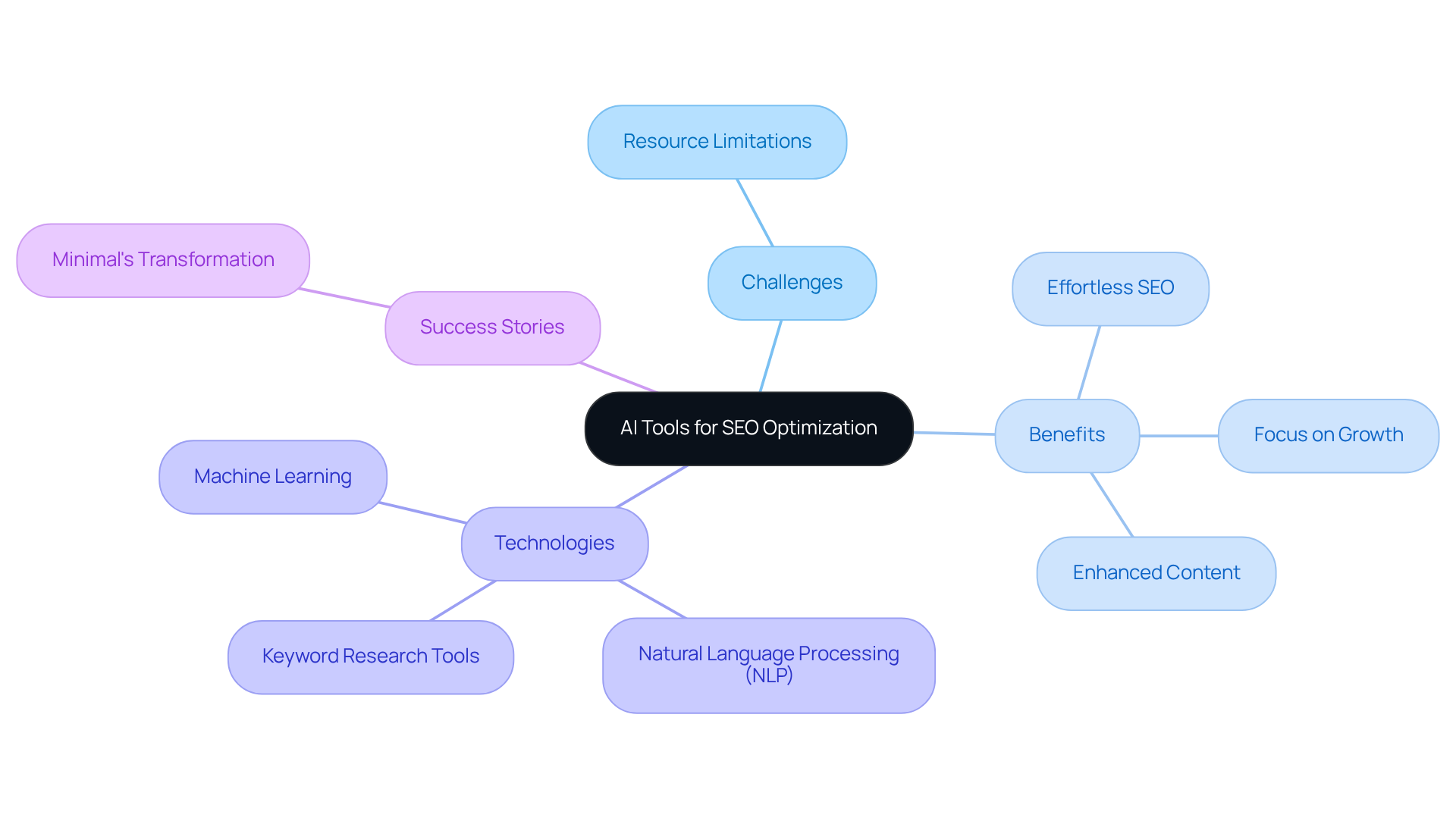 The central node represents the main topic of AI tools for SEO. Each branch shows different aspects like challenges faced, benefits gained, technologies used, and real-world success stories, helping you understand how these elements connect. The central node represents the main topic of AI tools for SEO. Each branch shows different aspects like challenges faced, benefits gained, technologies used, and real-world success stories, helping you understand how these elements connect.