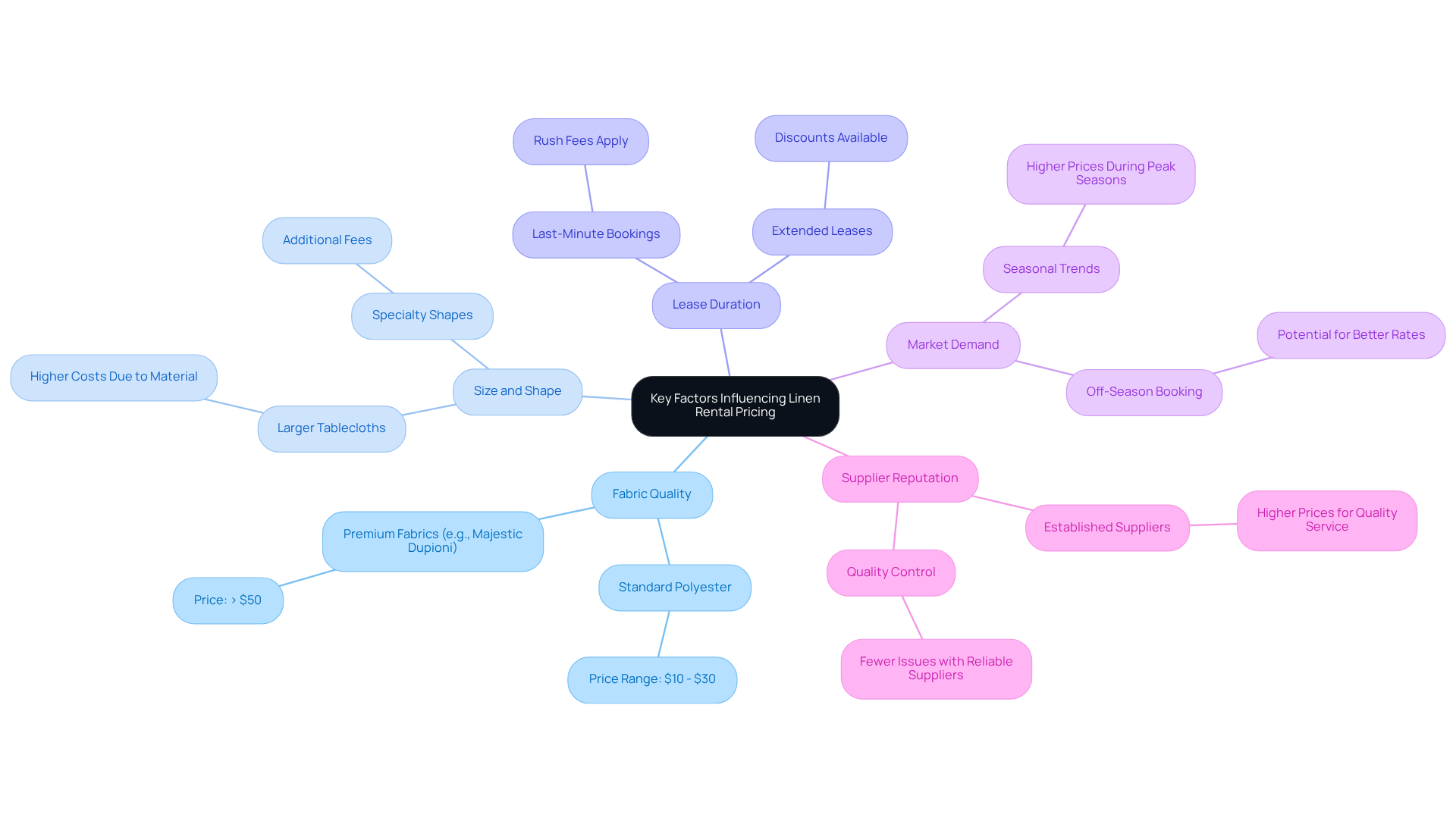 The central node represents the main topic, while each branch highlights a specific factor affecting pricing. Follow the branches to explore how each factor contributes to the overall cost of linen rentals. The central node represents the main topic, while each branch highlights a specific factor affecting pricing. Follow the branches to explore how each factor contributes to the overall cost of linen rentals.