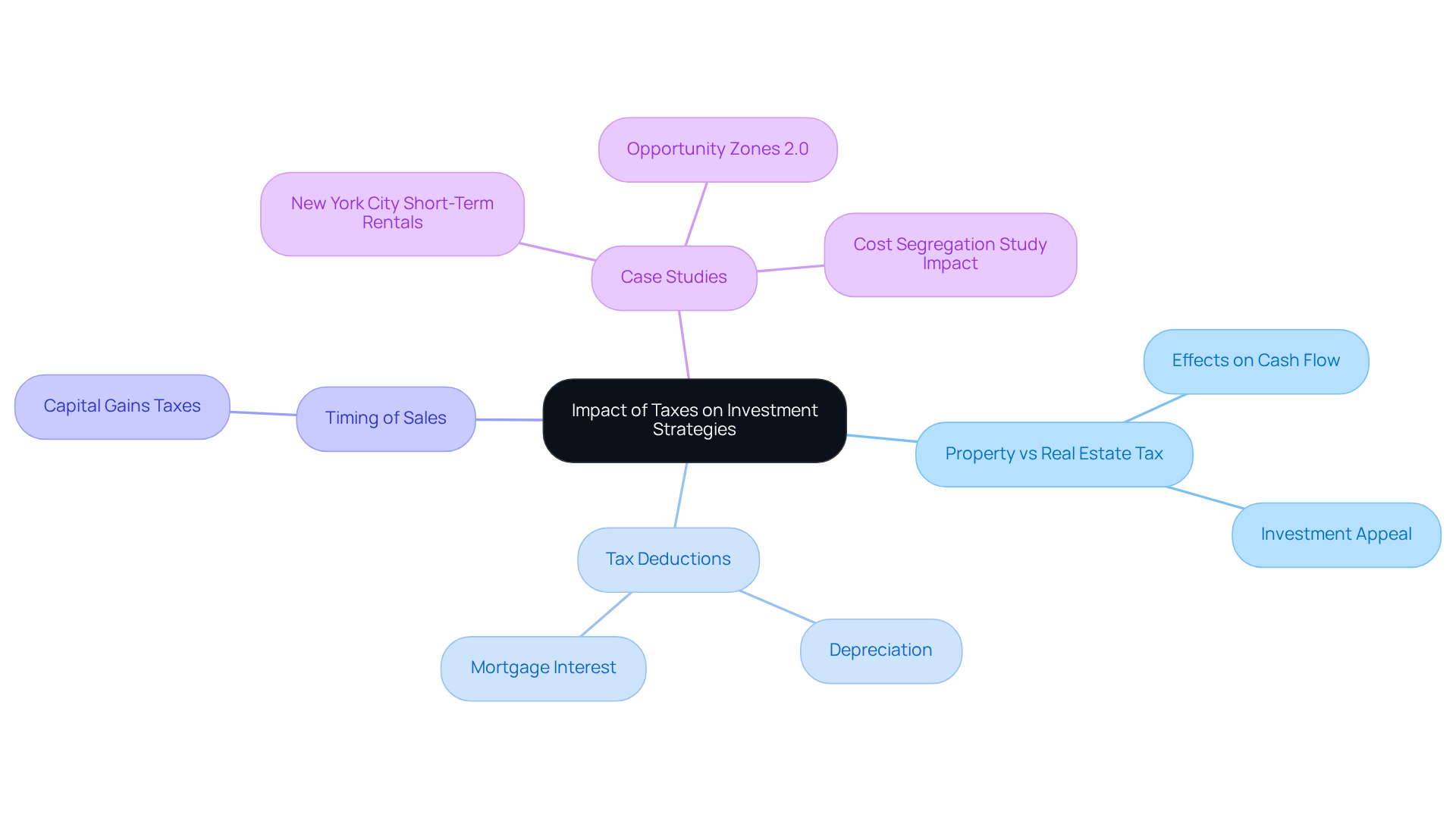 This mindmap shows how different tax factors influence investment strategies. Start at the center with the main topic, then explore each branch to see how taxes affect decisions and profitability in real estate investments.