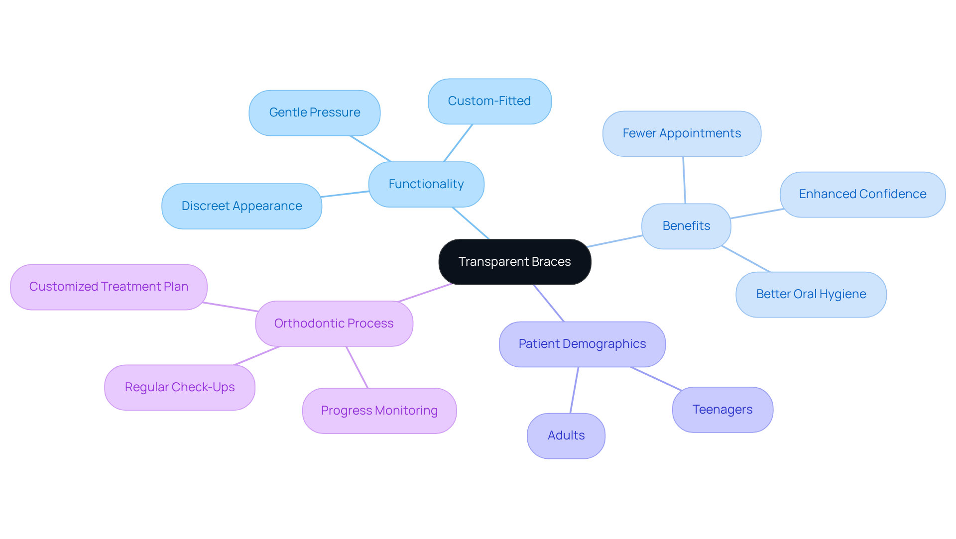 This mindmap starts with the main topic of transparent braces at the center. Each branch represents a different aspect of transparent braces, such as how they work, their benefits, who prefers them, and the orthodontic process involved. Follow the branches to explore the various features and advantages of these innovative dental devices. This mindmap starts with the main topic of transparent braces at the center. Each branch represents a different aspect of transparent braces, such as how they work, their benefits, who prefers them, and the orthodontic process involved. Follow the branches to explore the various features and advantages of these innovative dental devices.