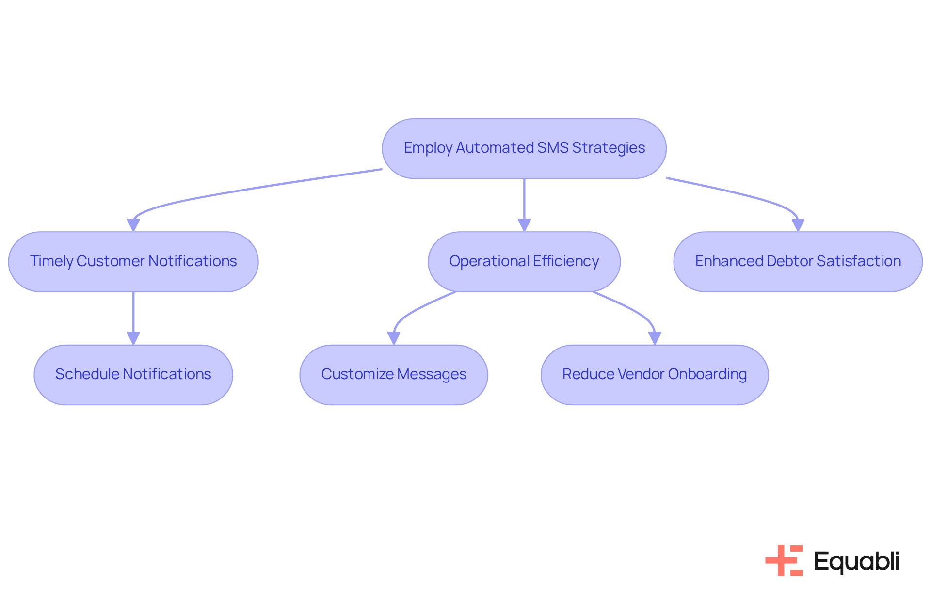 Each box represents a step or outcome in the payment reminder process. Follow the arrows to see how implementing automated strategies can lead to better communication, efficiency, and satisfaction. Each box represents a step or outcome in the payment reminder process. Follow the arrows to see how implementing automated strategies can lead to better communication, efficiency, and satisfaction.