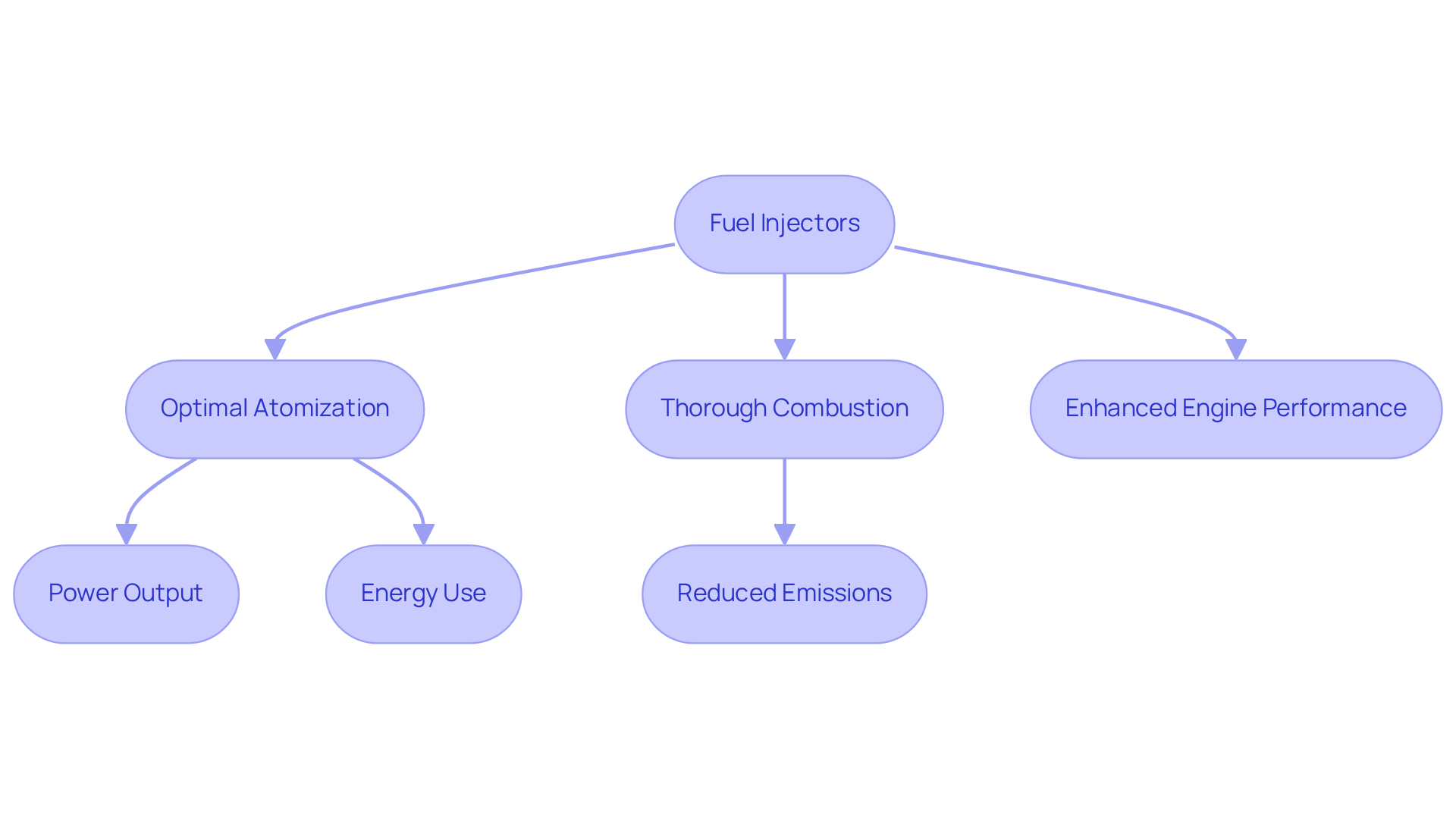 This flowchart shows how fuel injectors improve engine performance. Start with fuel injectors at the top, then follow the arrows to see how they lead to better atomization and combustion, which in turn boosts power and reduces emissions. This flowchart shows how fuel injectors improve engine performance. Start with fuel injectors at the top, then follow the arrows to see how they lead to better atomization and combustion, which in turn boosts power and reduces emissions.