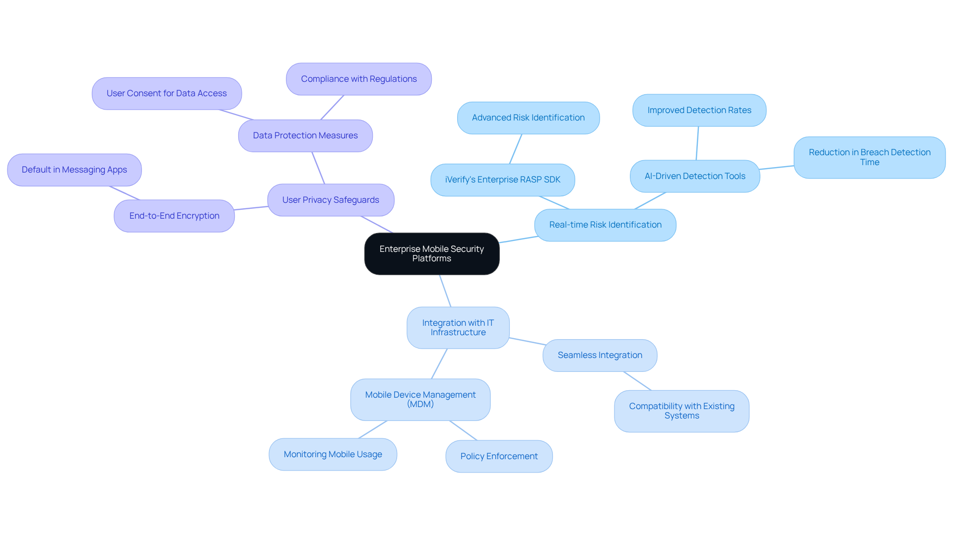 The central node represents the overall topic, while the branches show key features. Each sub-branch highlights how specific platforms meet these features, helping you see which solutions excel in different areas.