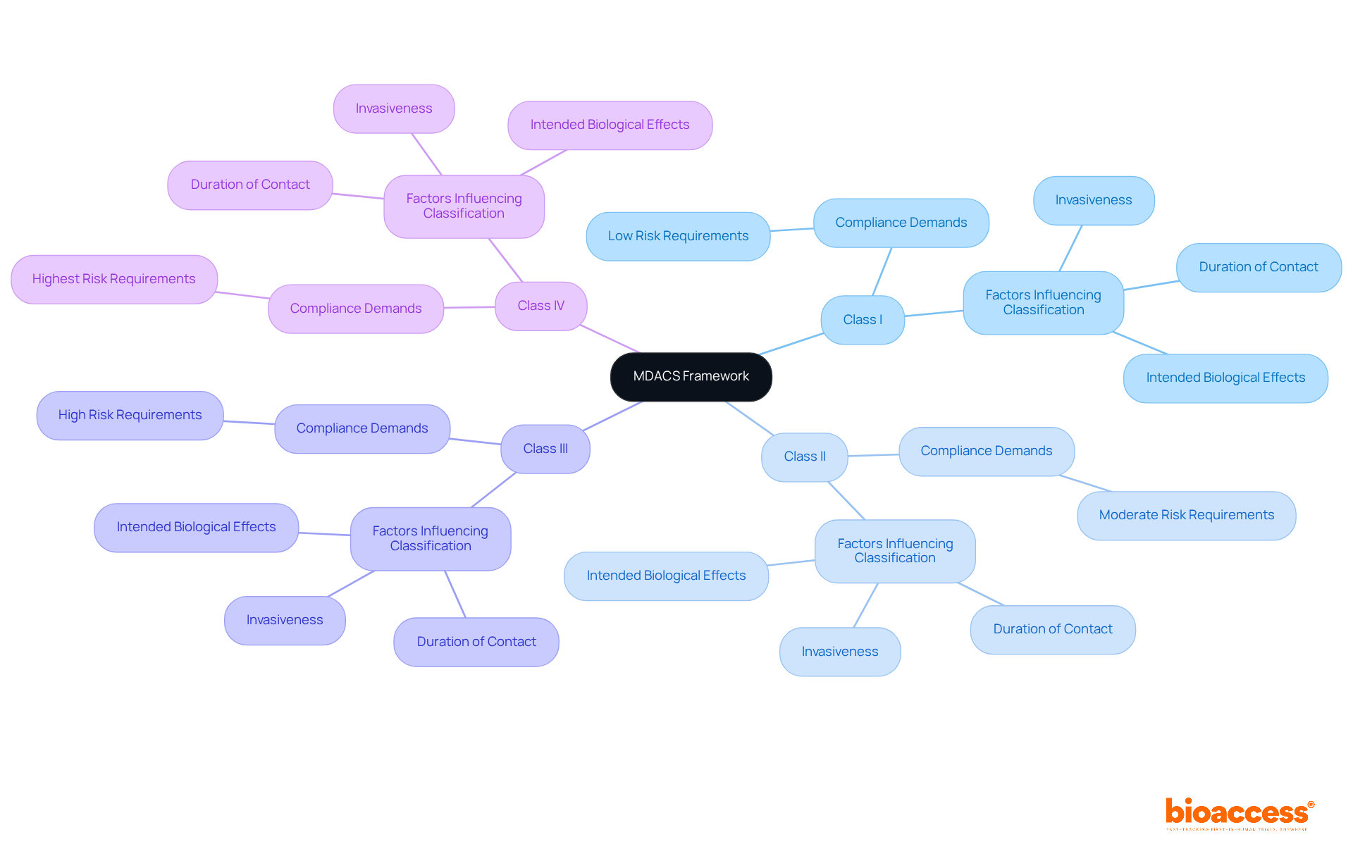 The central node represents the MDACS framework, while the branches show the different risk classes and their specific compliance requirements. Each factor influencing classification is also highlighted, helping you understand how devices are categorized.