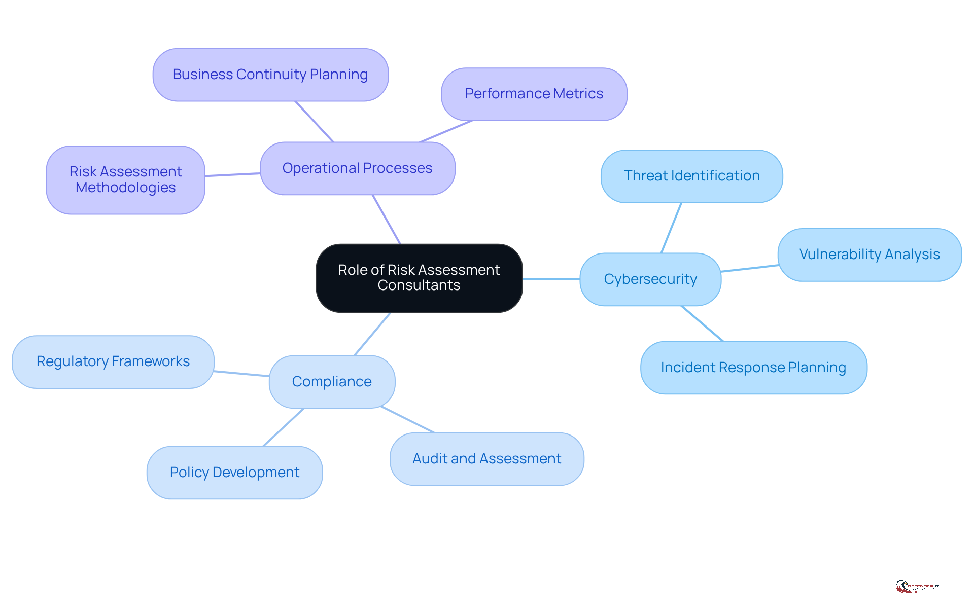 The central node represents the main topic, while the branches show the key areas where consultants focus their efforts. Each sub-branch provides more detail on how these areas contribute to business resilience and proactive risk management. The central node represents the main topic, while the branches show the key areas where consultants focus their efforts. Each sub-branch provides more detail on how these areas contribute to business resilience and proactive risk management.