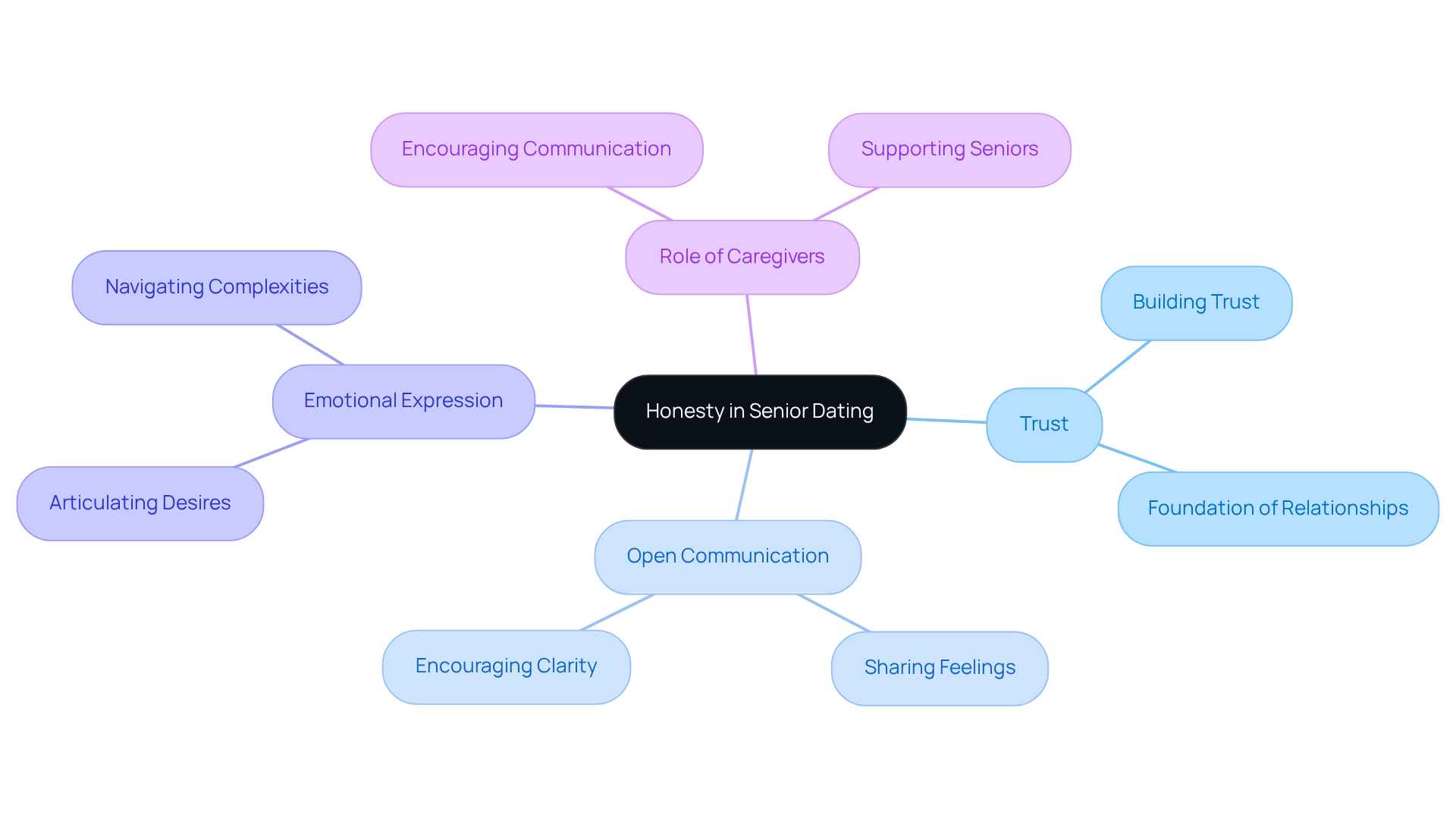 The central idea is honesty in dating, with branches showing how it connects to trust, communication, and the support caregivers provide. Each branch represents a key aspect of fostering deeper relationships.