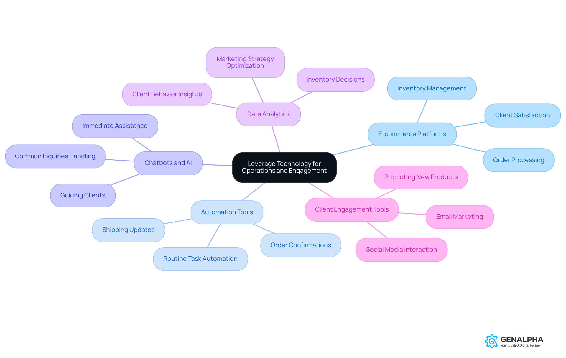 This mindmap starts with the main idea at the center and branches out into key strategies. Each branch represents a different way technology can help improve operations and engage clients. Follow the branches to see how each strategy contributes to the overall goal of enhancing efficiency and customer satisfaction.