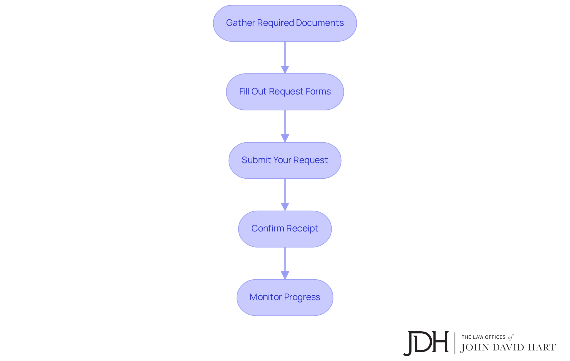 Each box represents a step you need to take when filing your claim. Follow the arrows to see what comes next, and make sure to complete each step to ensure a smooth process.
