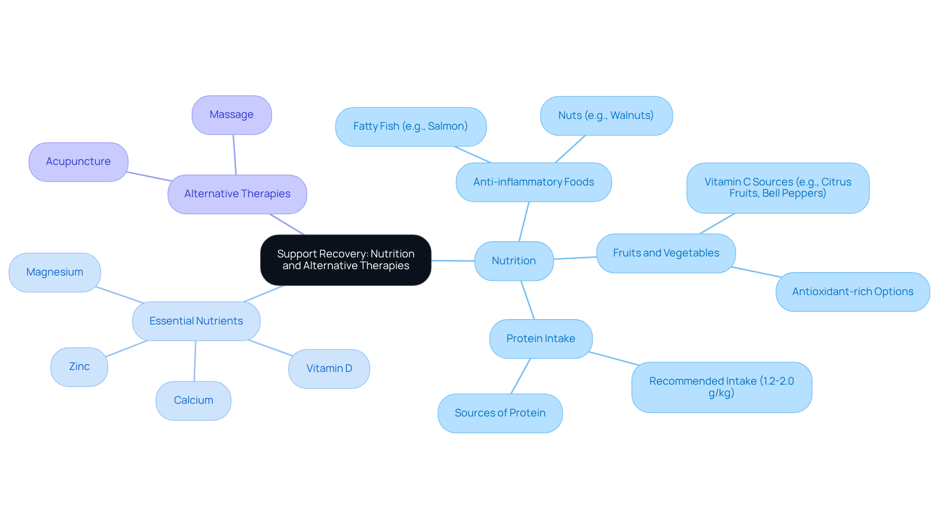 The central node represents the main topic of recovery support. Each branch shows a key area of focus, with sub-branches detailing specific foods, nutrients, and therapies that aid in healing. The central node represents the main topic of recovery support. Each branch shows a key area of focus, with sub-branches detailing specific foods, nutrients, and therapies that aid in healing.