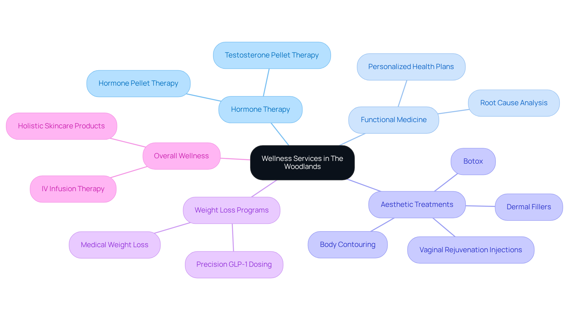 The central node represents the overall wellness services, while the branches show different categories of services available. Each sub-branch details specific treatments, helping you see how they all contribute to your wellness journey.