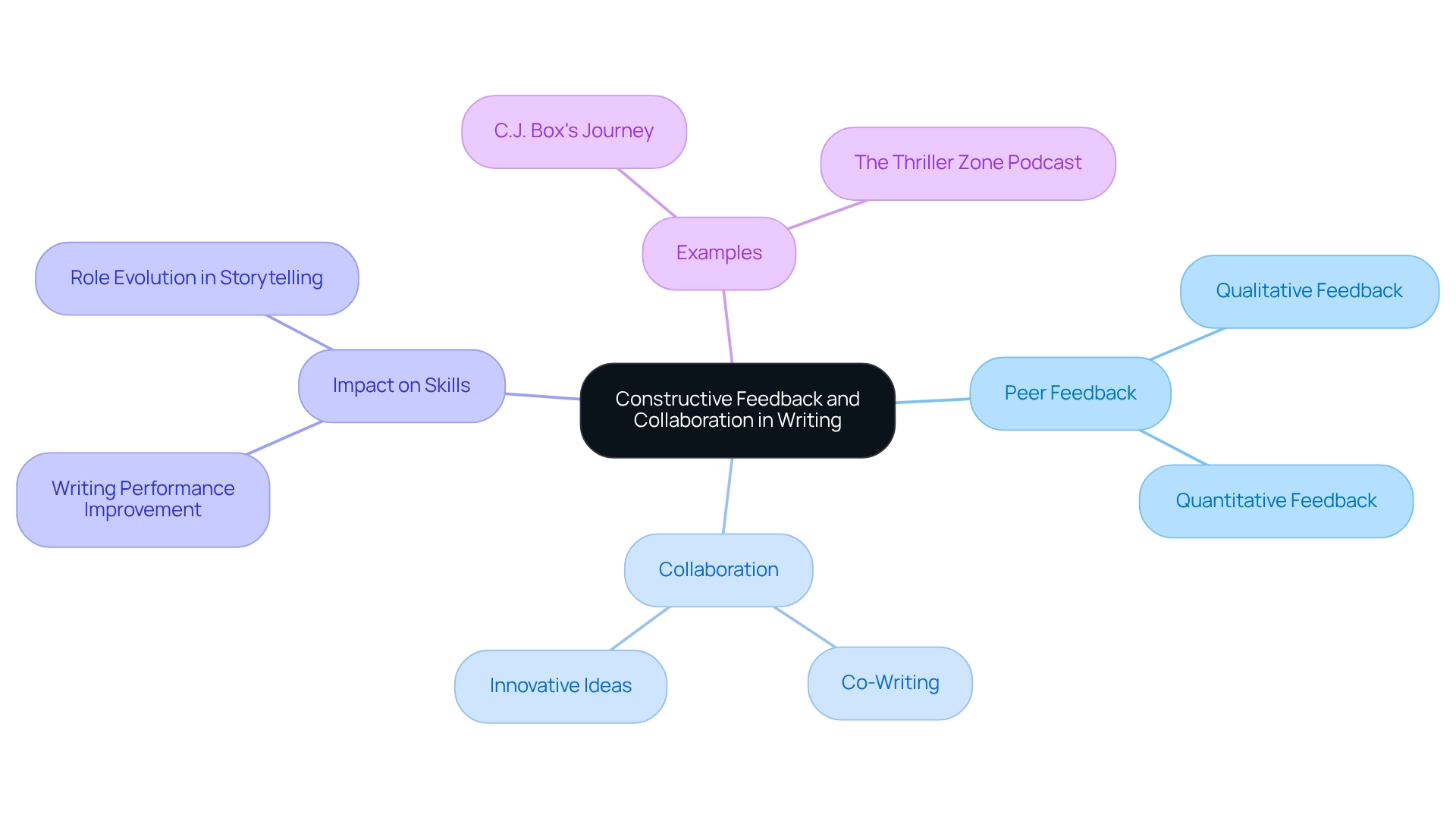At the center, we have the main theme. As you follow the branches, you'll discover how different aspects of feedback and collaboration contribute to becoming a better writer. Each color represents a major theme, making it easy to navigate through the ideas.