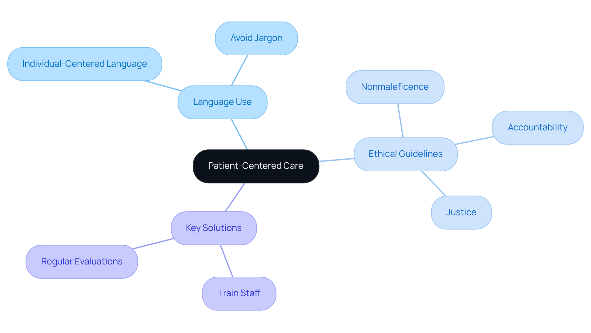 3 Best Practices for Effective Patient Care Notes in Healthcare