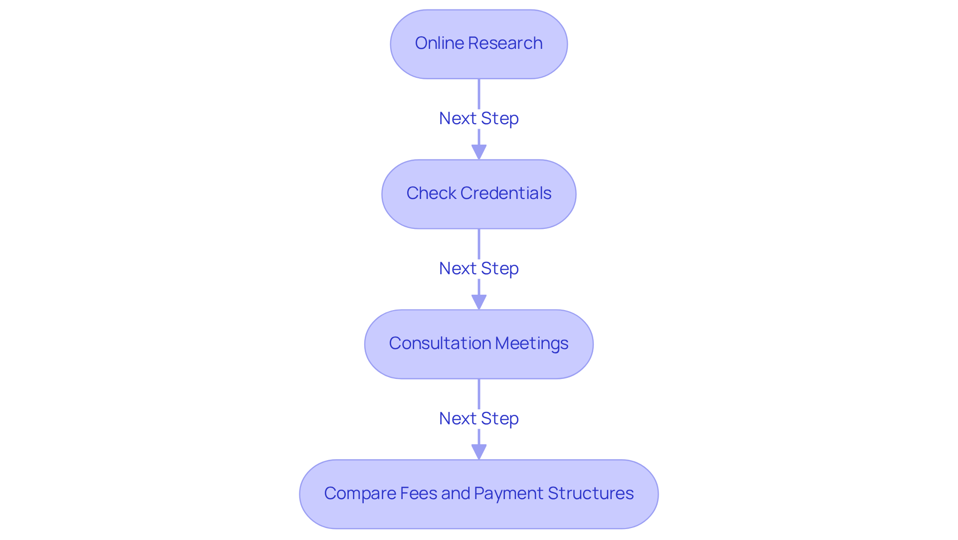 Each box represents a step in your journey to find the right attorney. Follow the arrows to see the order of actions you should take, from researching online to comparing fees.