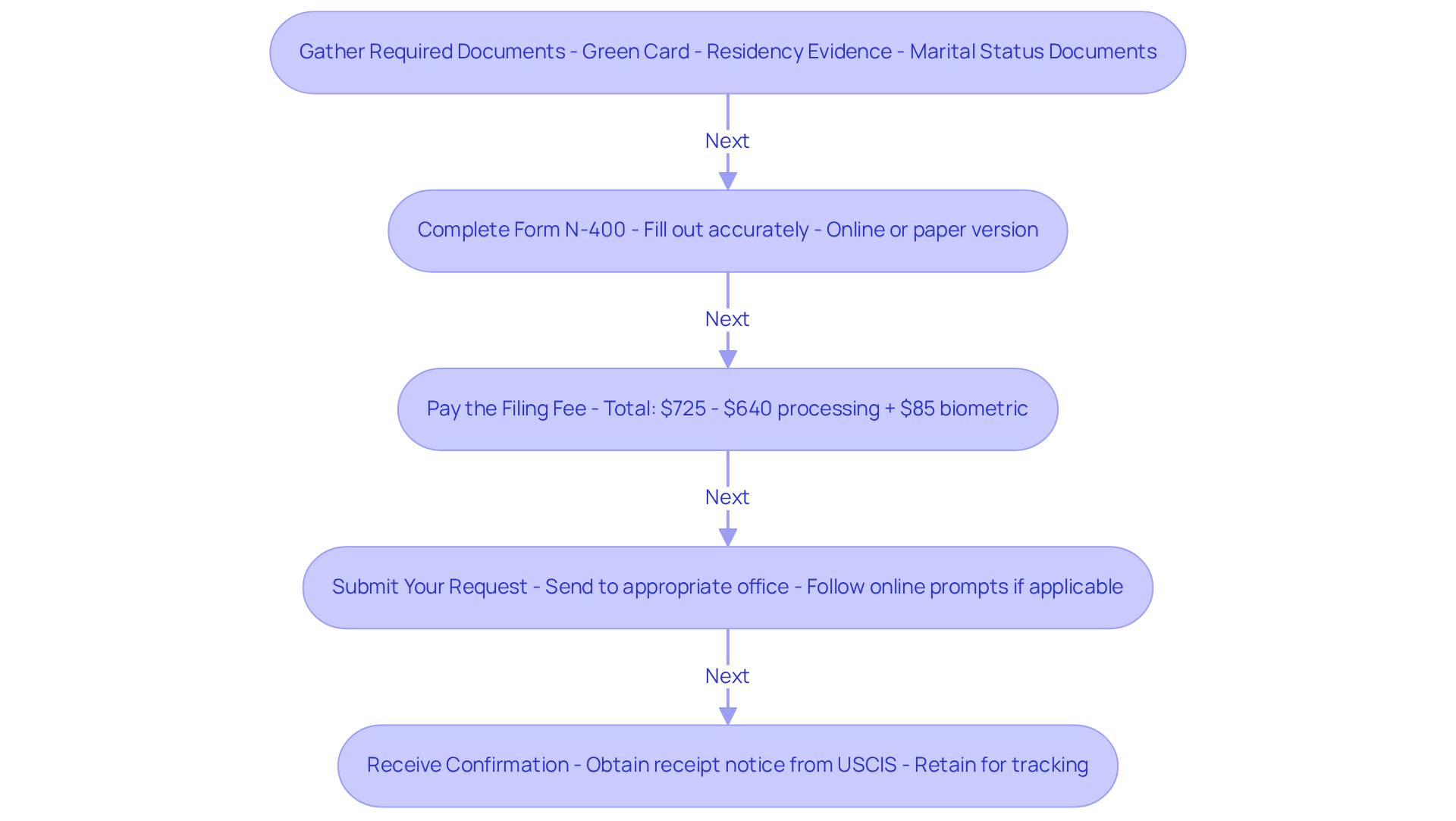 This flowchart guides you through the citizenship application process. Each box represents a step you need to take, and the arrows show you the order in which to complete them. Follow the steps carefully to ensure a smooth application process!