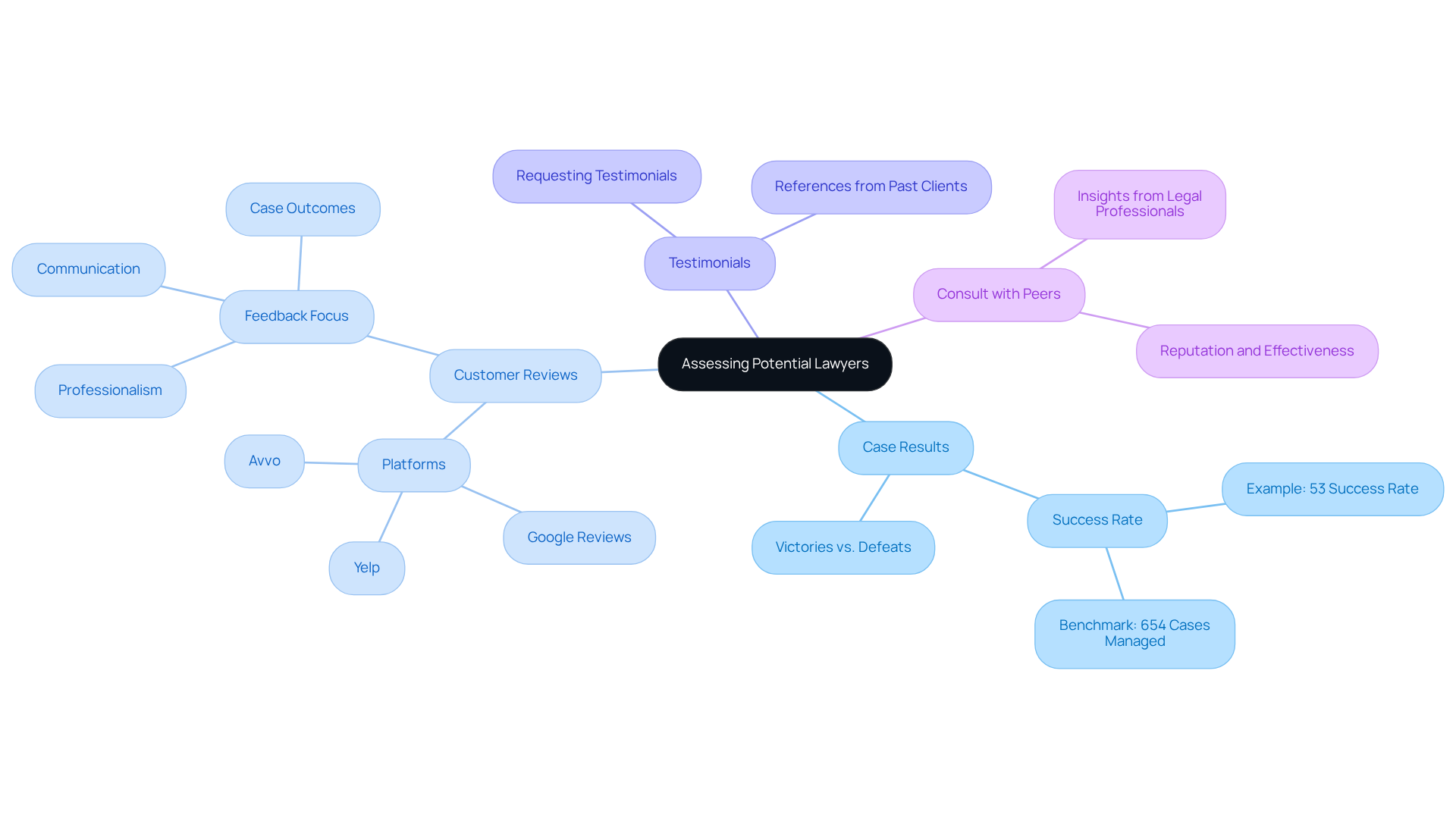 Begin at the center with the main idea of assessing lawyers, then explore each branch to see the different criteria you should consider. Each branch represents a key factor in your decision-making process.