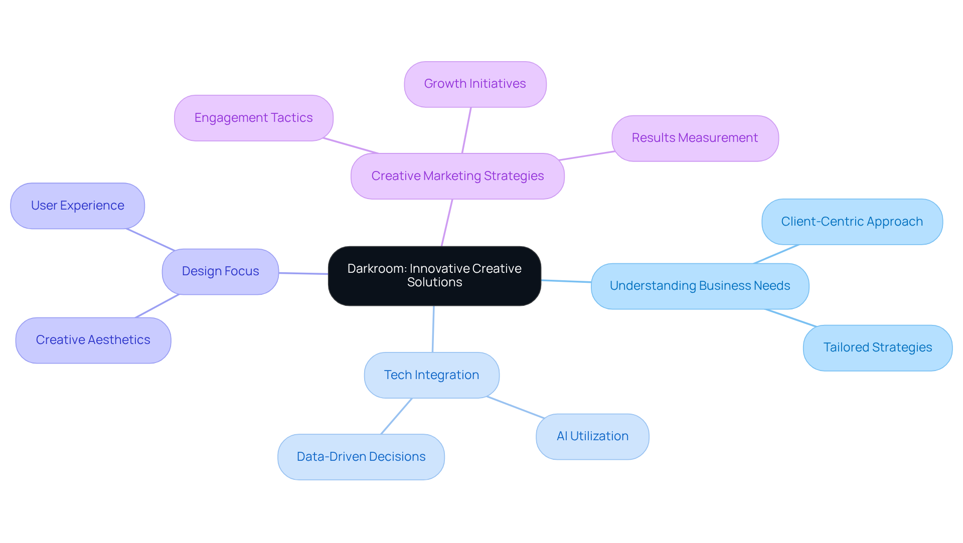 The center represents Darkroom's core mission, while the branches show how they address business needs through technology and design. Each sub-branch highlights specific strategies that contribute to effective marketing.
