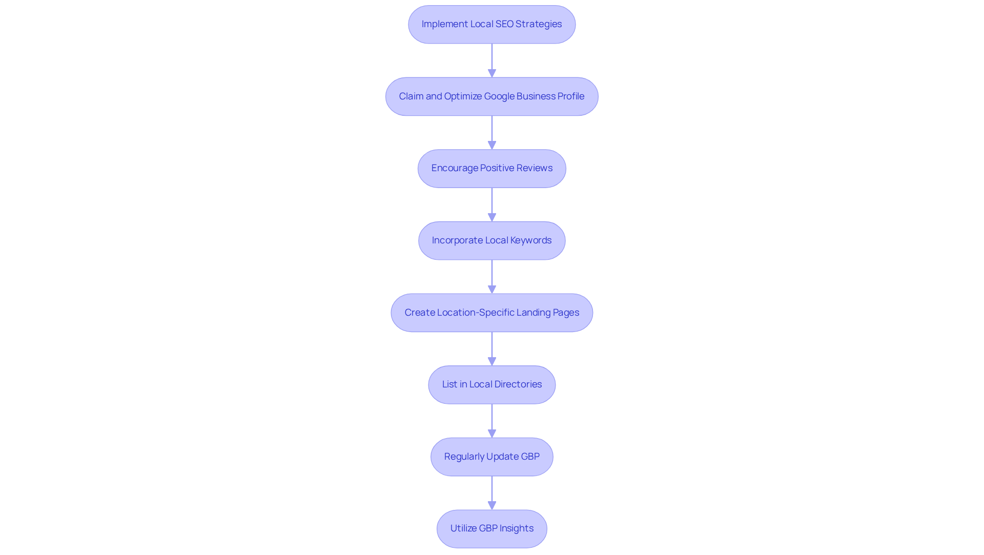 Each step in the flowchart represents an action plumbing contractors can take to improve their online visibility. Follow the arrows to see the recommended order of implementation for maximum effectiveness.