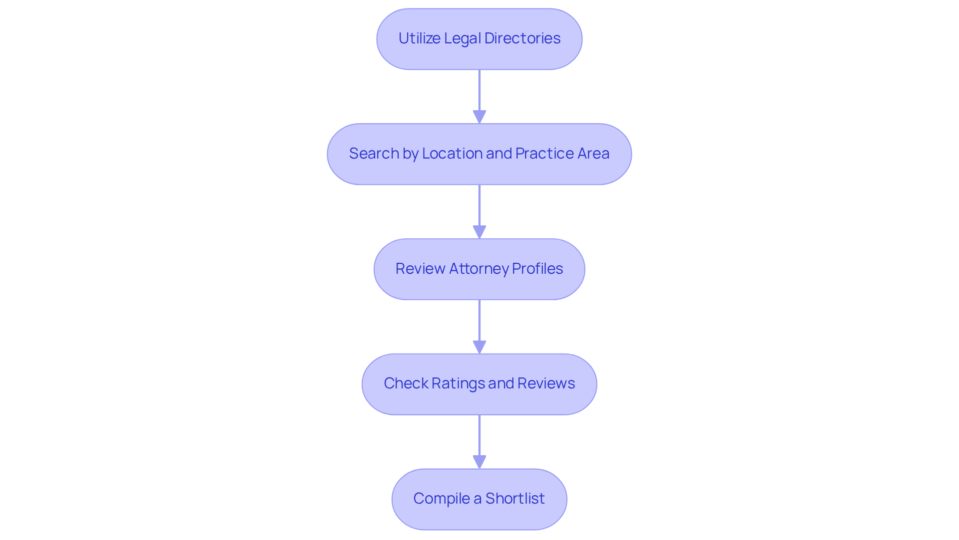 Each box represents a step in the process of finding a lawyer. Follow the arrows to see how to navigate through the steps, from using directories to compiling your shortlist.