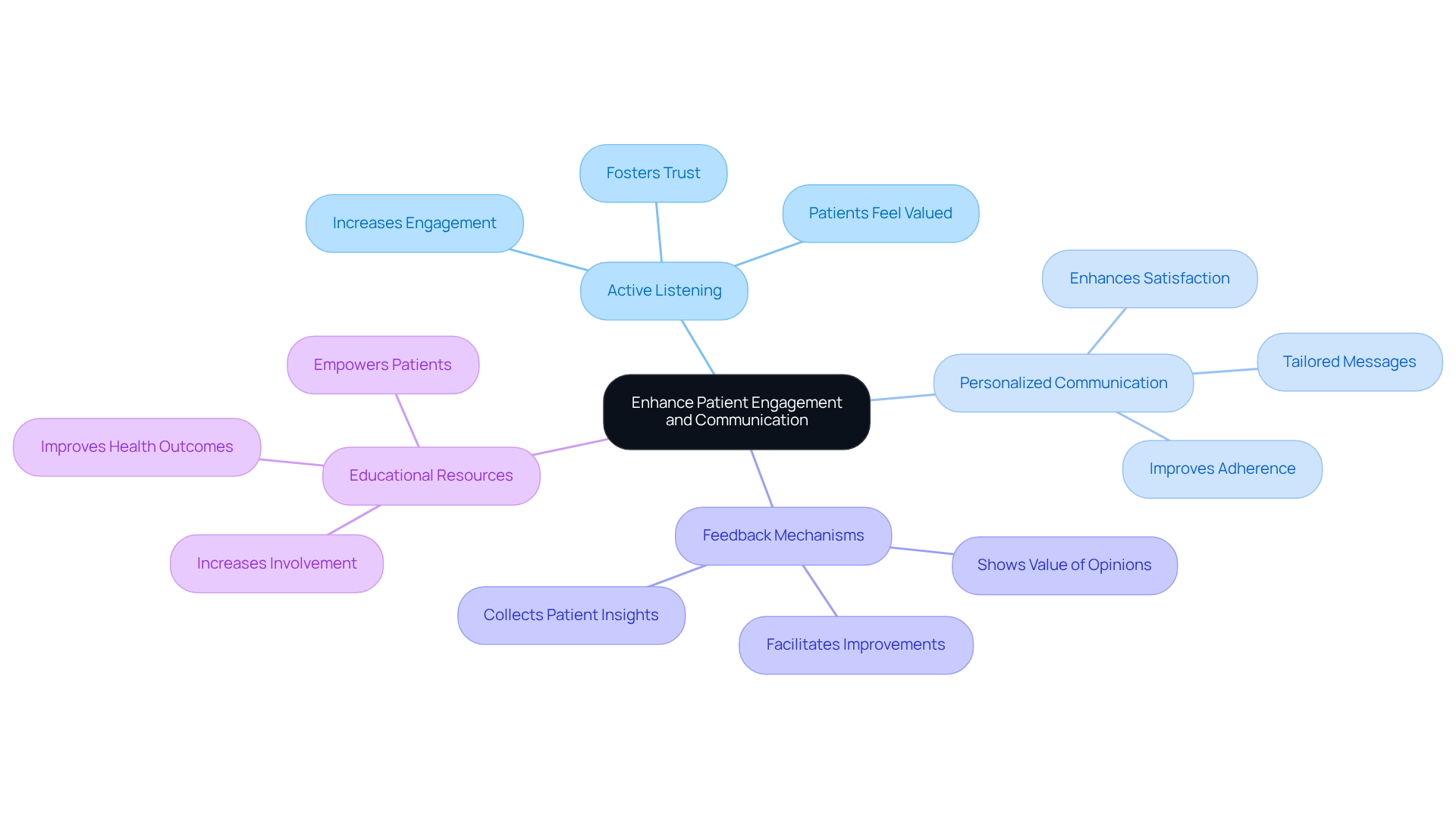 The central node represents the main goal of improving patient engagement. Each branch shows a different strategy, and the sub-branches provide additional details on how these strategies can be implemented and their benefits. This layout helps you see how each strategy contributes to better patient relationships and outcomes. The central node represents the main goal of improving patient engagement. Each branch shows a different strategy, and the sub-branches provide additional details on how these strategies can be implemented and their benefits. This layout helps you see how each strategy contributes to better patient relationships and outcomes.
