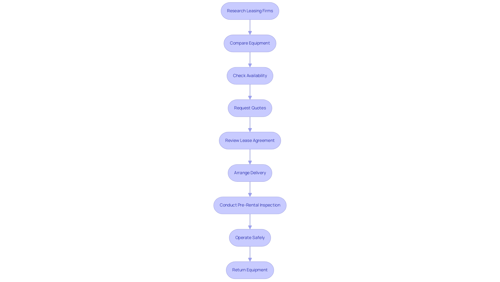 Each box represents a step in the rental process, and the arrows indicate the flow from one step to the next.