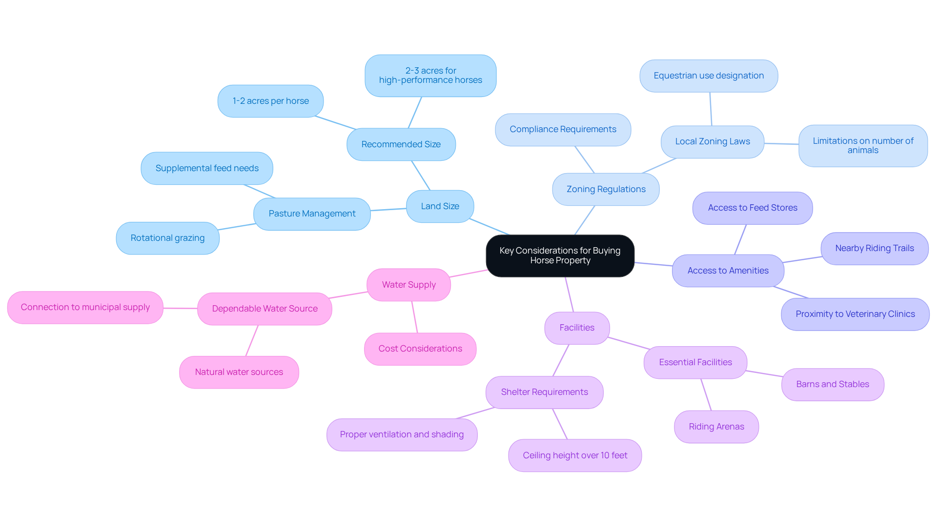 The center represents the main topic of buying horse property, while the branches show the important factors to consider. Each branch leads to specific details that help you understand what to look for when purchasing. The center represents the main topic of buying horse property, while the branches show the important factors to consider. Each branch leads to specific details that help you understand what to look for when purchasing.